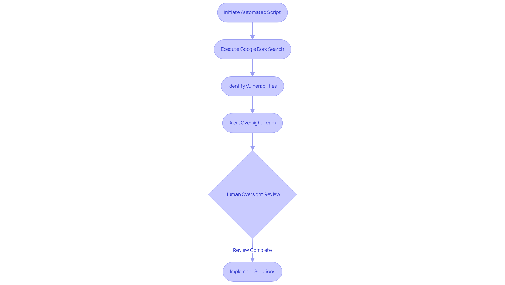 This flowchart shows how automated scripts run Google Dork searches to identify issues, alert teams, and involve human oversight to ensure compliance and improve patient safety.