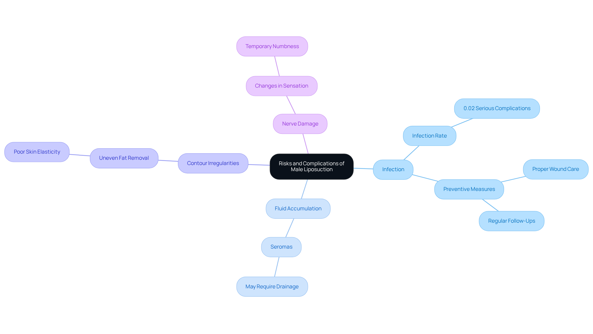 The central node represents the overall topic, while the branches show specific risks associated with the procedure. Each sub-branch provides more detail, helping you understand what to be aware of and how to mitigate these risks.