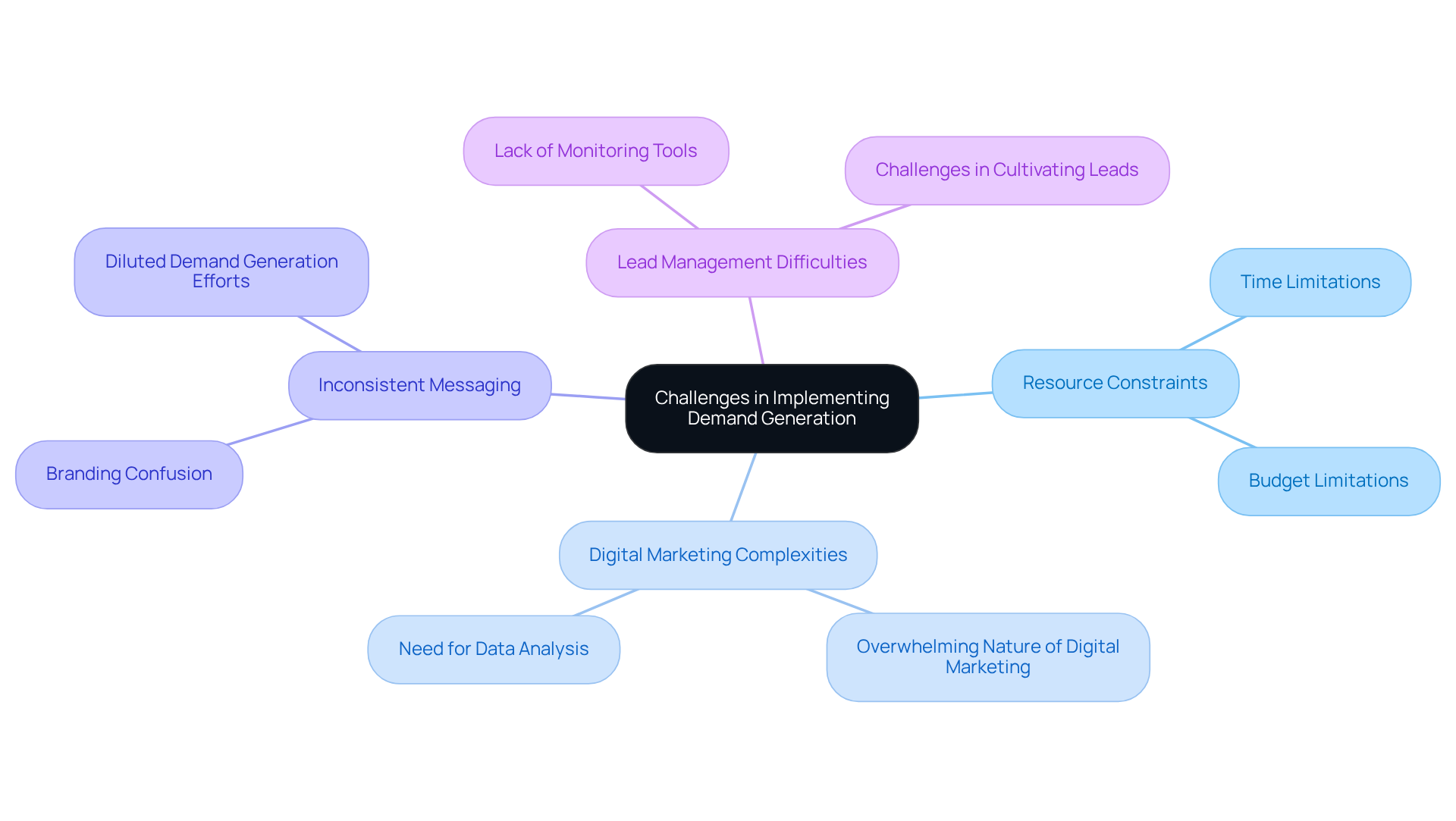 Understanding Demand Generation in B2B for Small Business Success