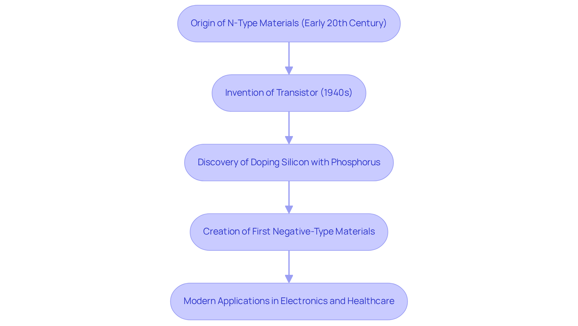 Each box represents a significant milestone in the development of N-type semiconductors. Follow the arrows to see how each event builds on the previous one, leading to modern applications in technology.