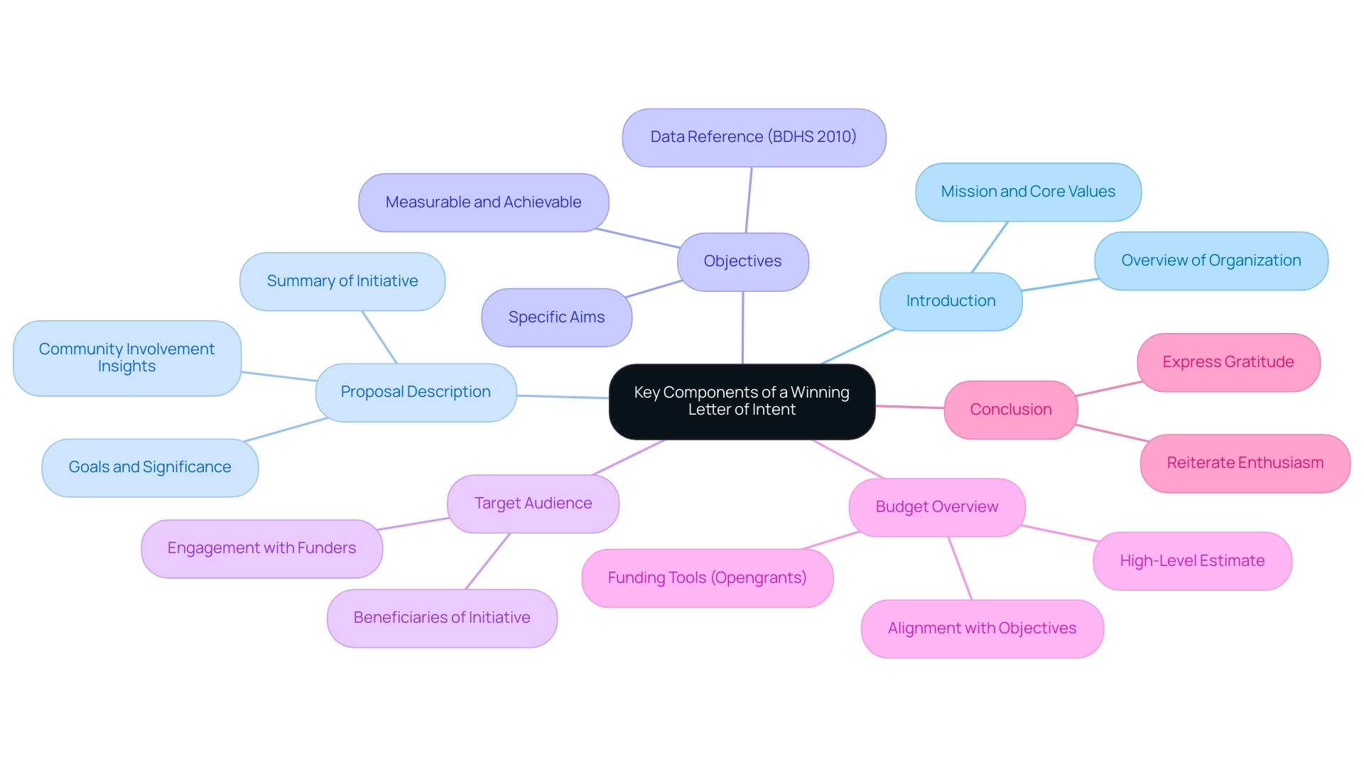 Each branch represents a component of the letter of intent, with color coding to differentiate between sections. Each branch represents a component of the letter of intent, with color coding to differentiate between sections.