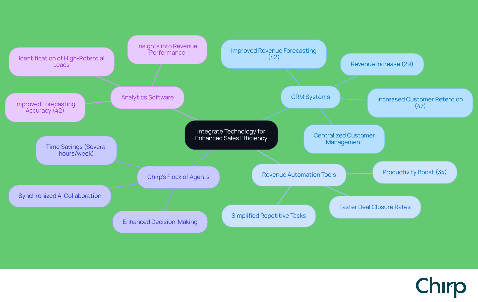 The central node represents the main theme, while the branches show different technological tools that enhance sales. Each sub-branch highlights specific benefits, making it easy to see how these tools contribute to overall sales efficiency.