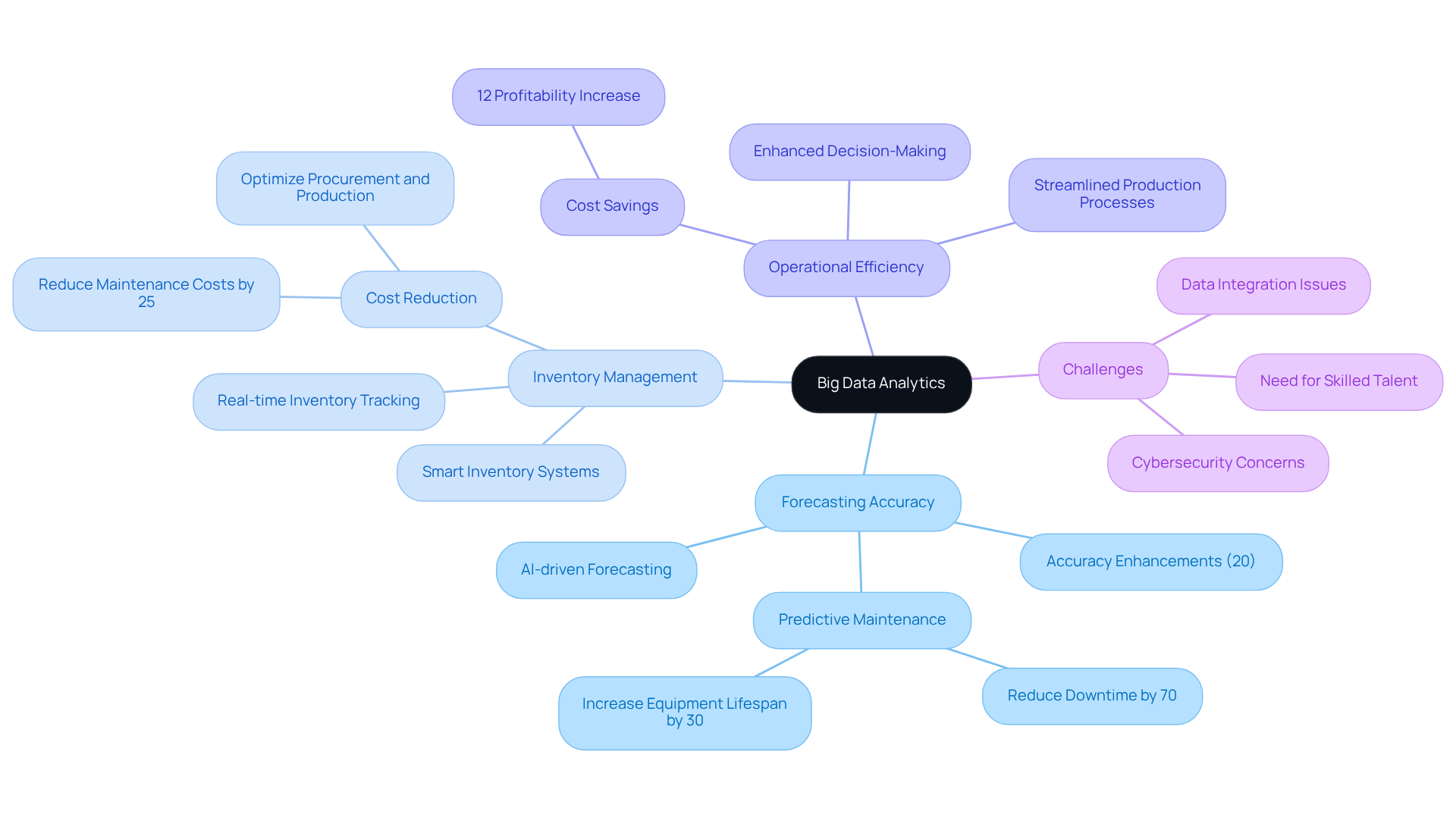The central node represents big data analytics, while the branches show its benefits. Each sub-branch provides specific examples or outcomes related to that benefit, helping you see how everything connects.