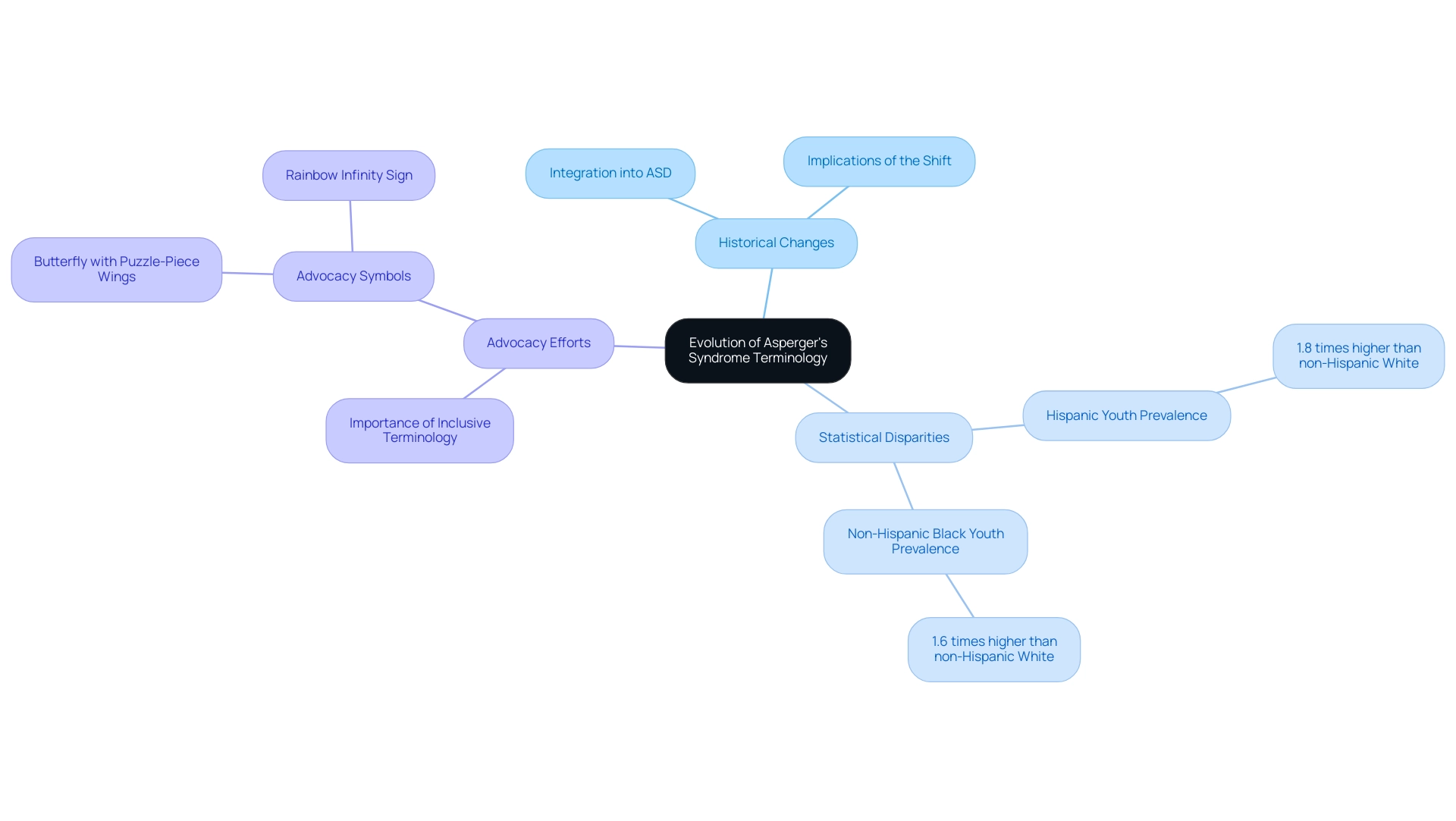 The central node represents the overall topic, with branches showing historical changes, statistical disparities, and advocacy efforts.