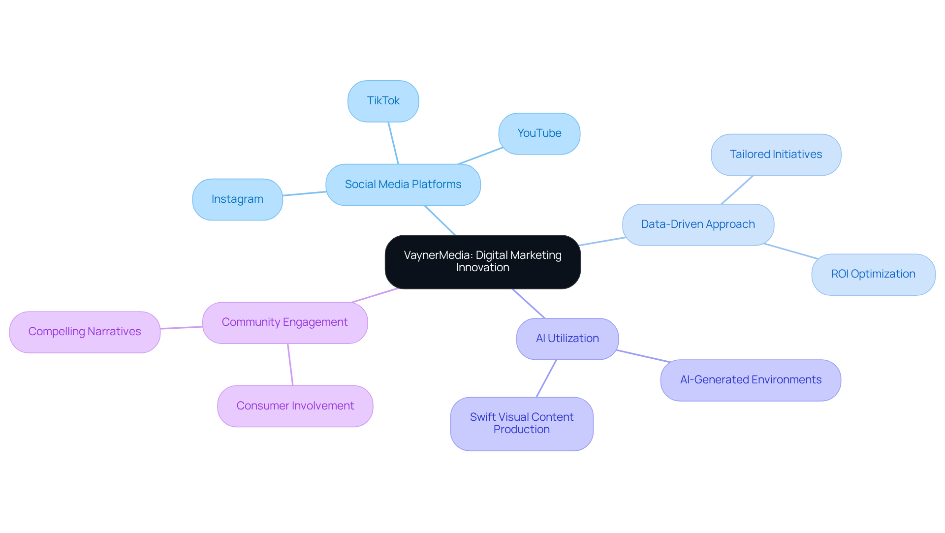 The center represents VaynerMedia and its innovation, while the branches highlight key strategies and tools they use. Follow each branch to explore how they engage consumers and enhance brand narratives. The center represents VaynerMedia and its innovation, while the branches highlight key strategies and tools they use. Follow each branch to explore how they engage consumers and enhance brand narratives.