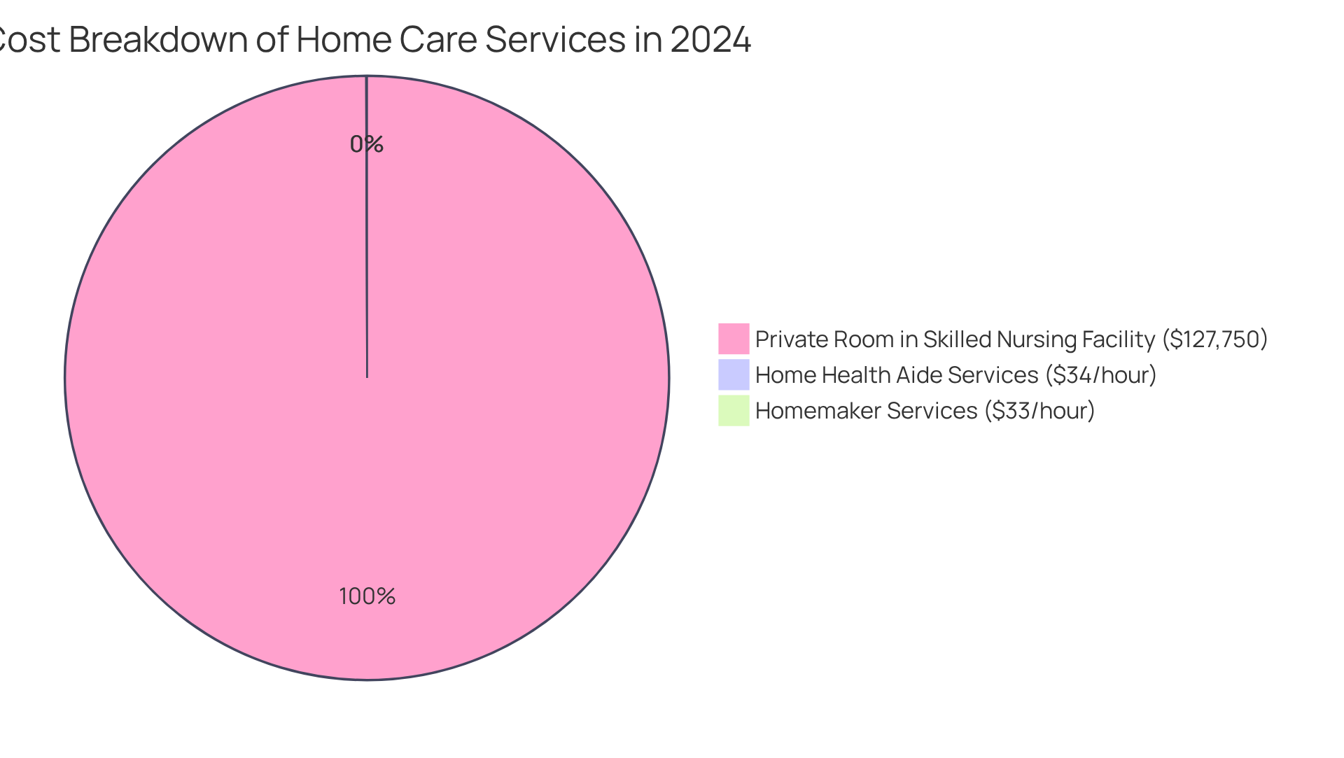 Each segment represents a different type of home care expense. The larger the segment, the more significant the cost — it helps you see how much each service contributes to overall expenses.