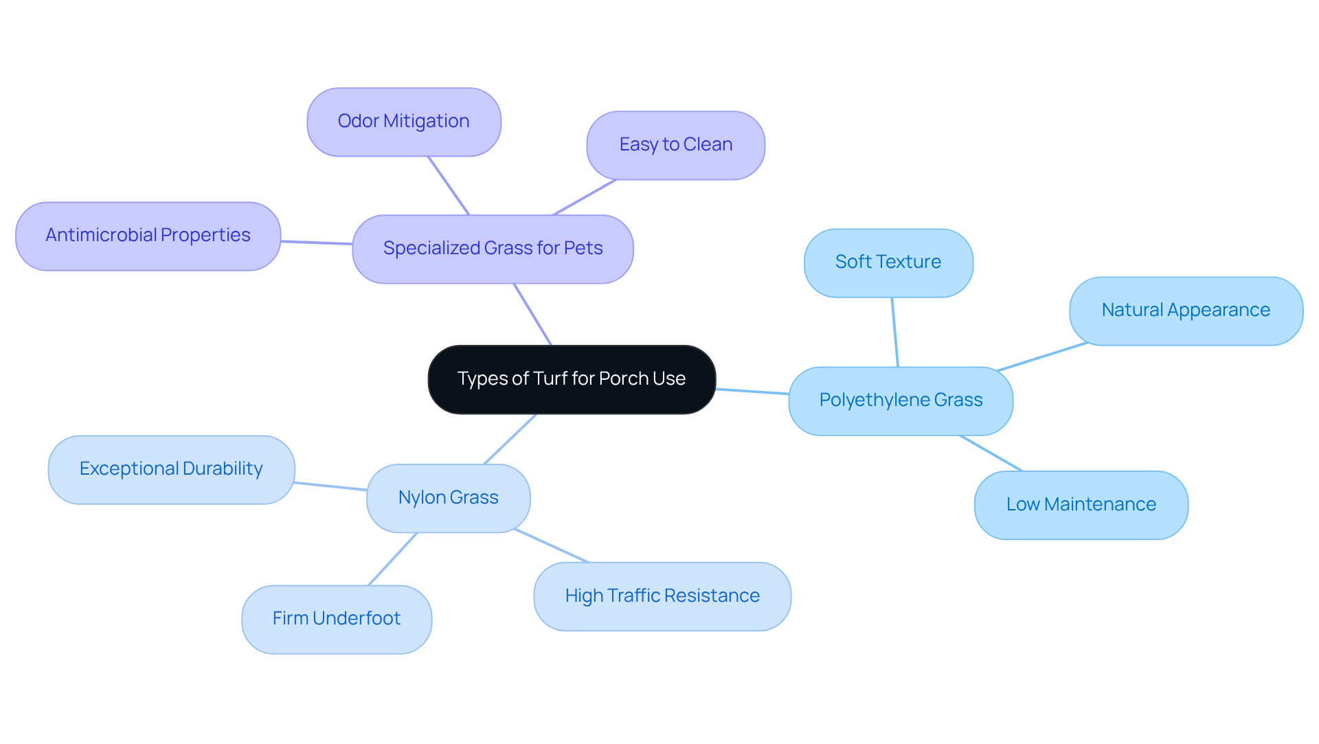 The central node represents the main topic of turf types, while the branches show different options and their unique features. Follow the branches to understand how each type meets specific needs. The central node represents the main topic of turf types, while the branches show different options and their unique features. Follow the branches to understand how each type meets specific needs.