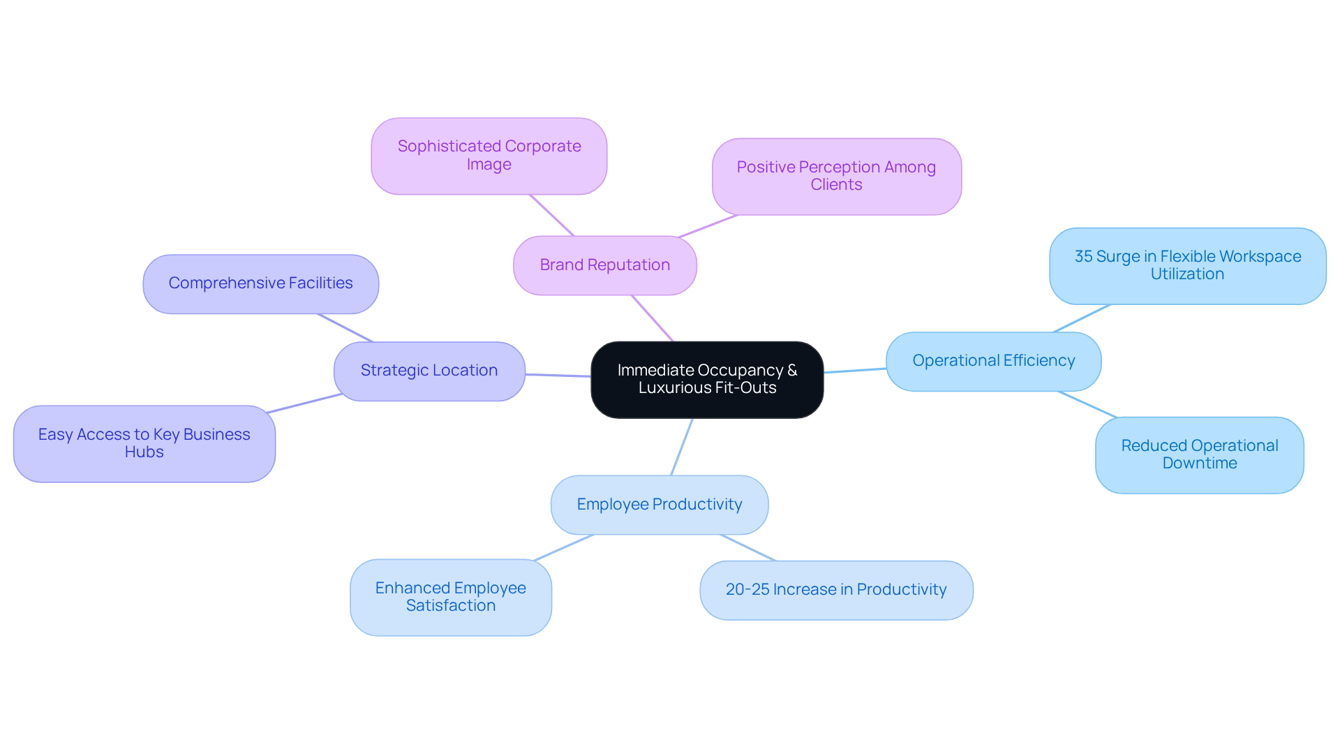The central node represents the main topic, while the branches show the various benefits and statistics that support it. Each color-coded branch helps you quickly identify different areas of advantage.