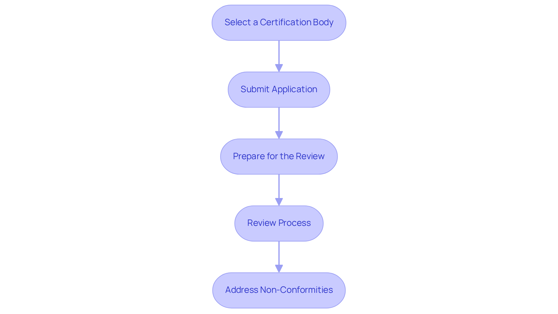 Each box represents a crucial step in the certification journey. Follow the arrows to see how each step leads to the next, ensuring a smooth path to certification.