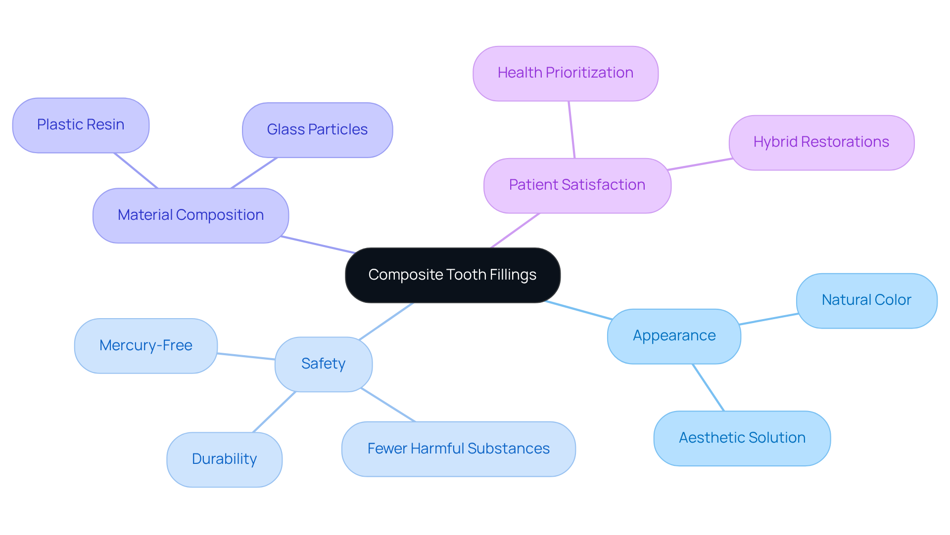 This mindmap illustrates the key aspects of composite tooth fillings. Start at the center with the main topic, then explore how they relate to appearance, safety, and patient satisfaction. Each branch represents a different area of focus, helping you understand the benefits and components of these dental restorations.