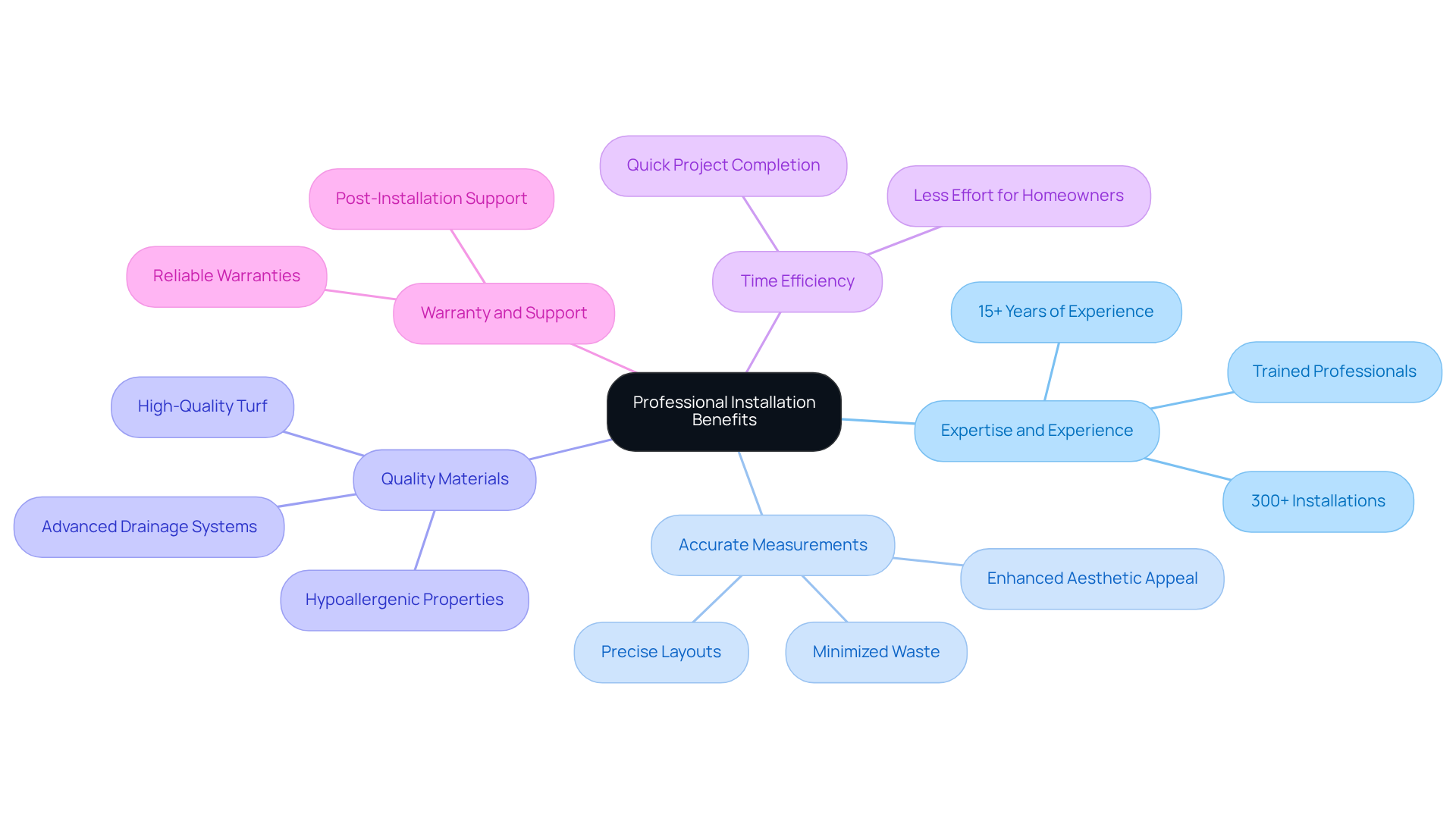 This mindmap illustrates the key advantages of hiring professionals for turf installation. Start at the center with the main benefit, then explore each branch to see how it contributes to creating a safe and enjoyable outdoor space for your pets. This mindmap illustrates the key advantages of hiring professionals for turf installation. Start at the center with the main benefit, then explore each branch to see how it contributes to creating a safe and enjoyable outdoor space for your pets.