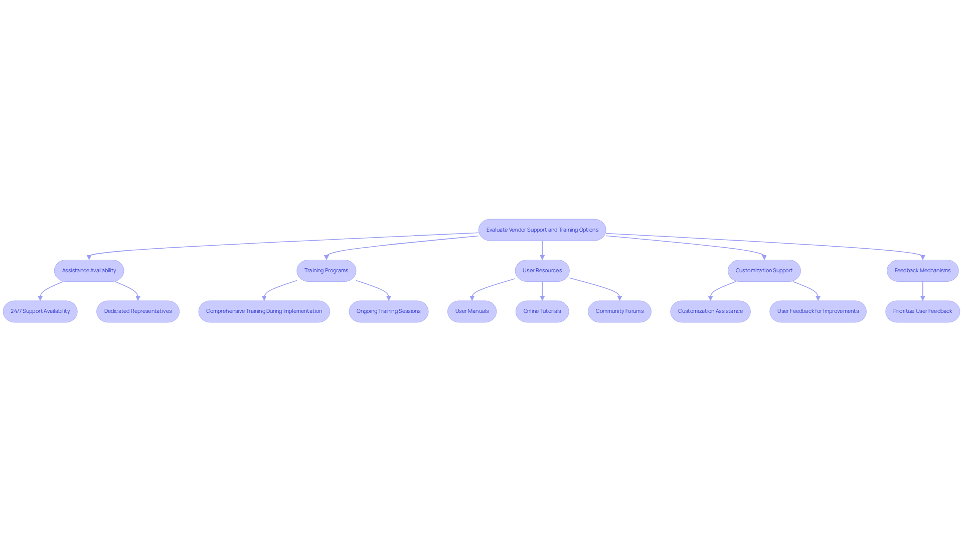 This flowchart guides you through the important factors to consider when evaluating a behavioral health EHR vendor. Each box represents a key area to assess, helping you ensure that you choose a vendor that meets your needs effectively.