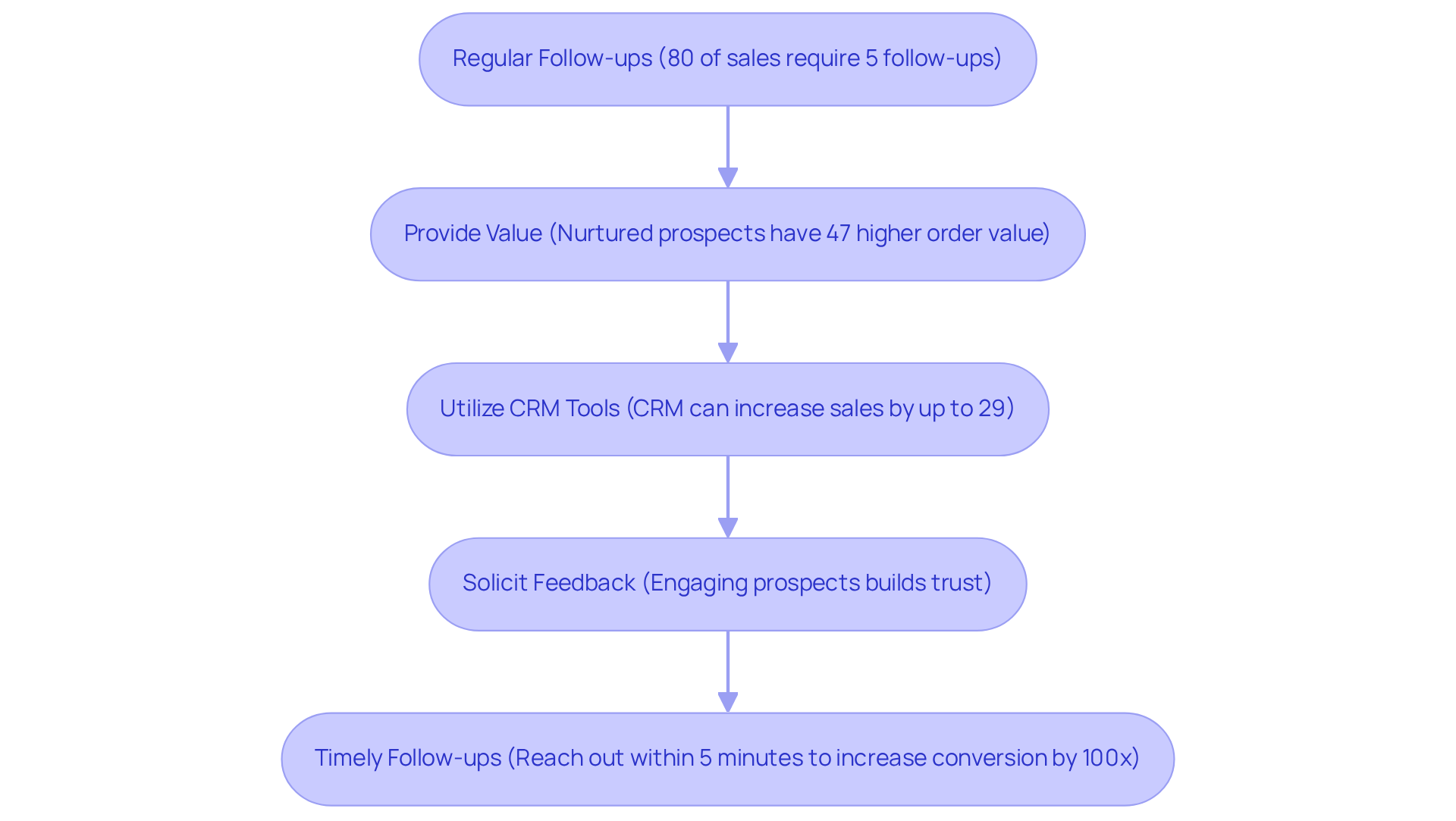 Each box details a specific practice for nurturing leads. Follow the arrows to see how these practices connect and support the goal of building strong client relationships.