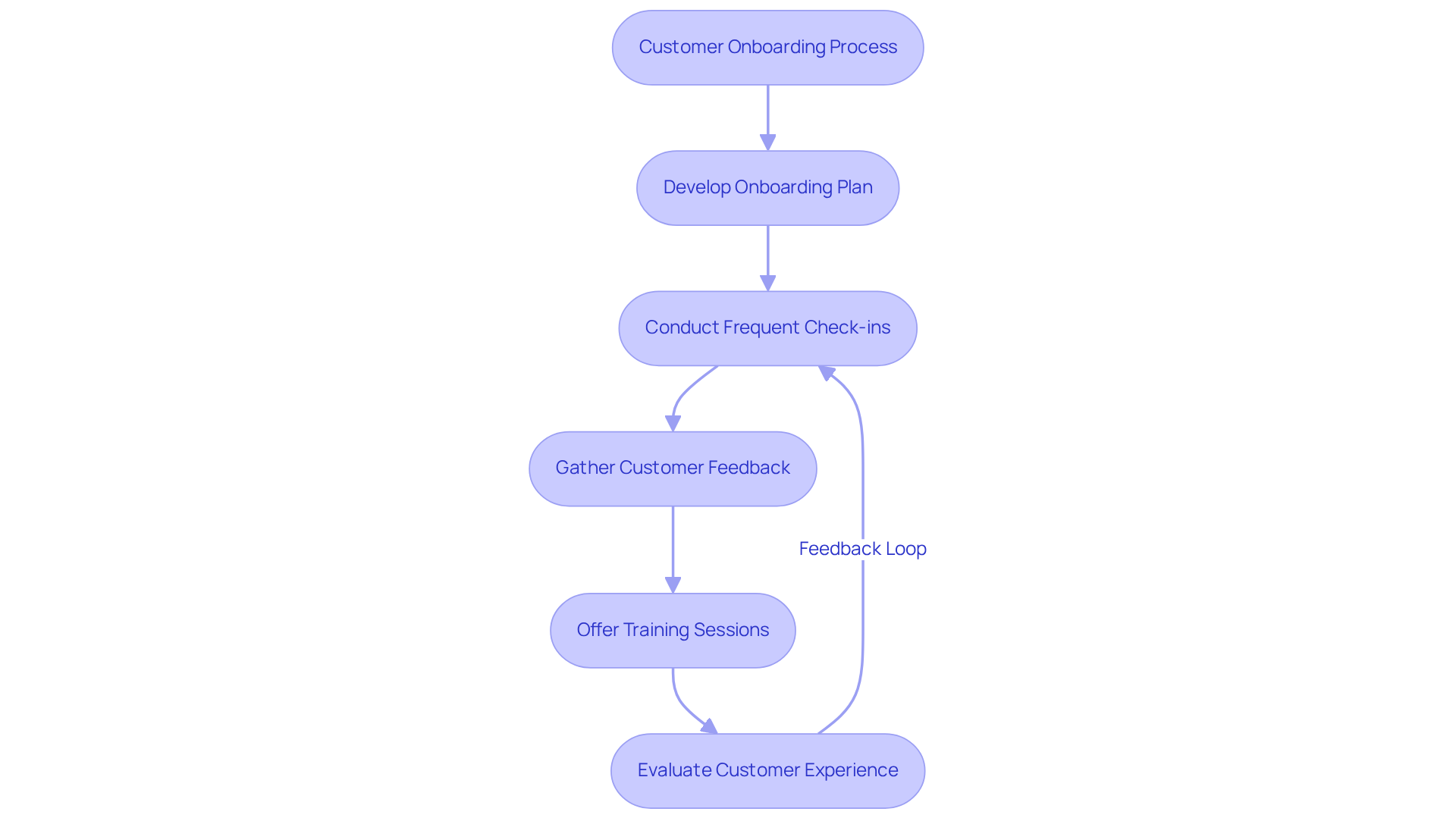 This flowchart outlines the steps involved in onboarding customers. Each step is crucial for ensuring a positive experience, and the arrows show how they connect to create a smooth journey.