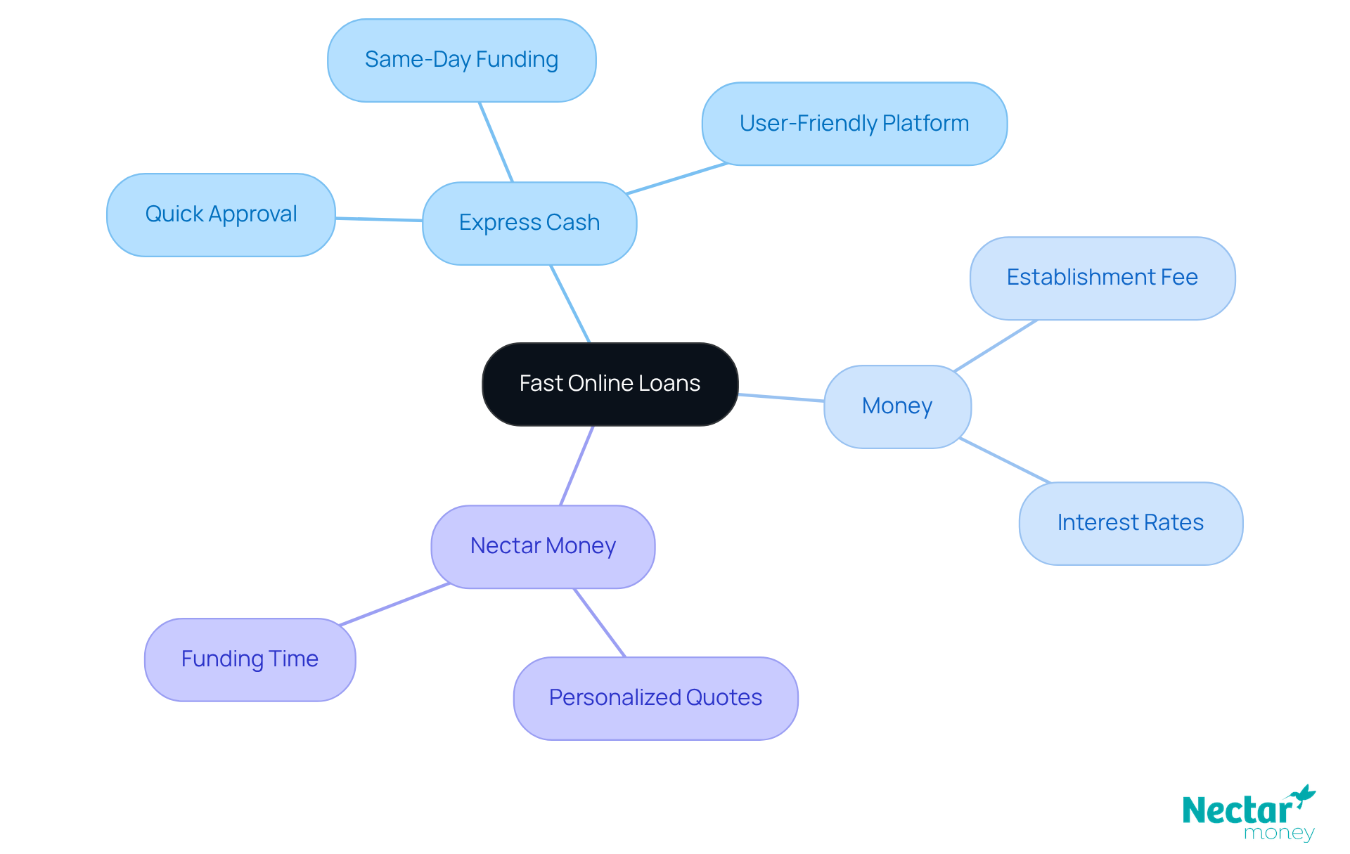 The central node represents the topic of fast online loans, with branches showing different providers and their key features. Each branch helps you compare what each option offers, making it easier to decide which loan might be right for you. The central node represents the topic of fast online loans, with branches showing different providers and their key features. Each branch helps you compare what each option offers, making it easier to decide which loan might be right for you.