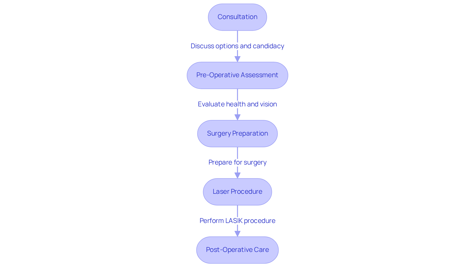 This flowchart illustrates the steps involved in LASIK surgery. Start at the top with the consultation, where you discuss your options. Then, move through the assessment and preparation stages before reaching the actual laser procedure. Finally, see how post-operative care helps you recover and adjust to your improved vision.