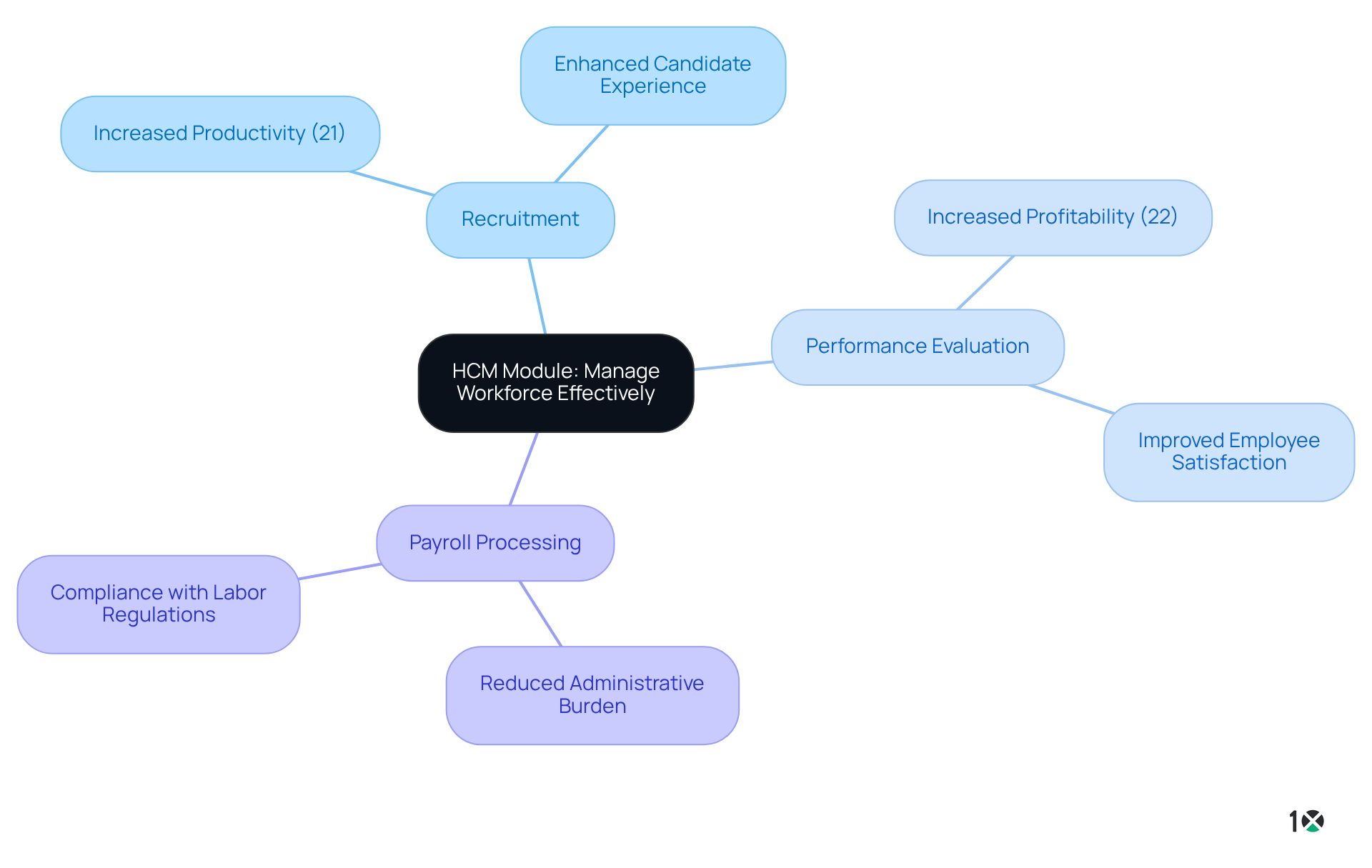The central node represents the HCM module, and each branch illustrates a key functionality or benefit, showcasing how they contribute to effective workforce management. The central node represents the HCM module, and each branch illustrates a key functionality or benefit, showcasing how they contribute to effective workforce management.