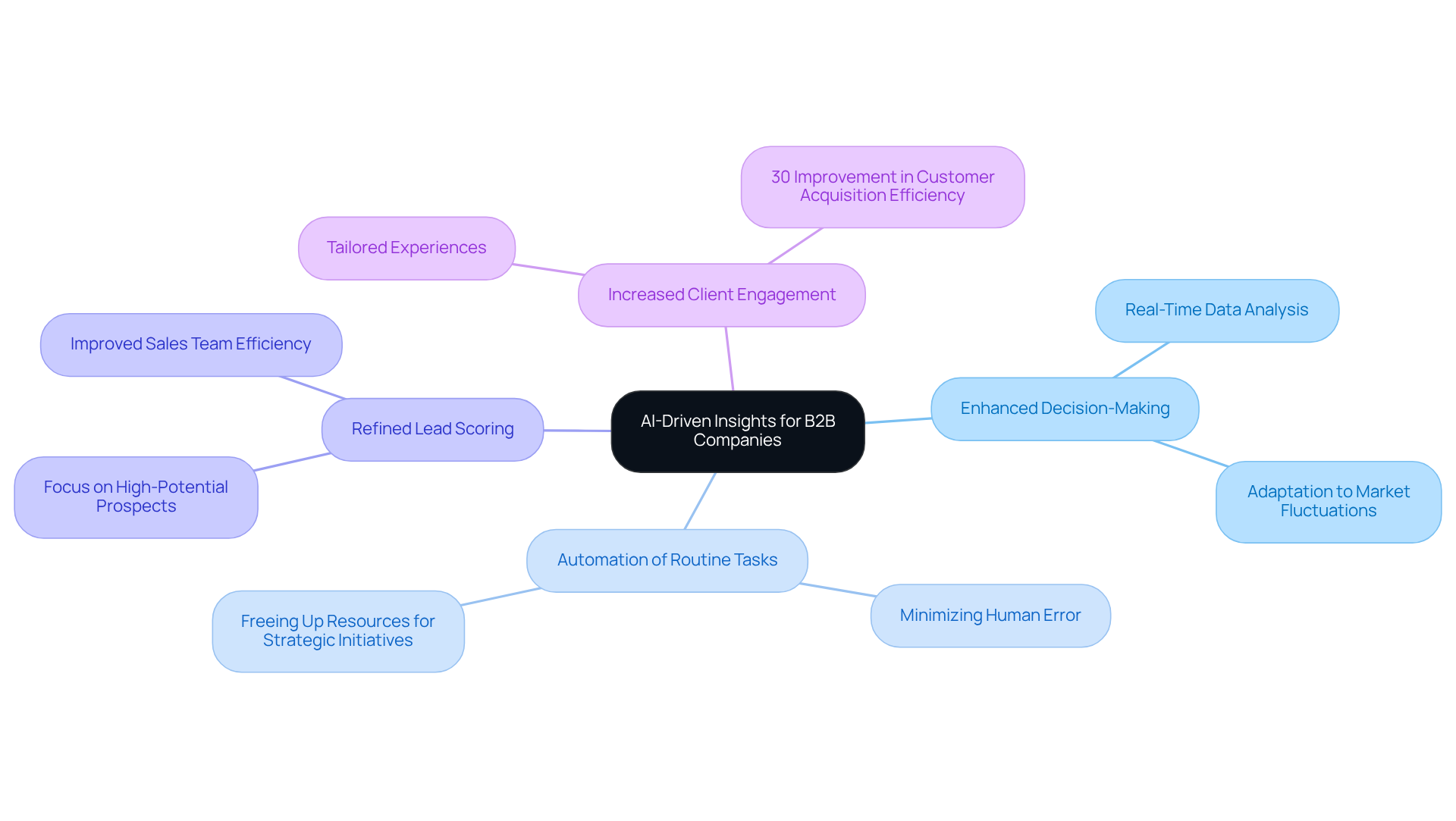 The central node represents the main topic, while the branches show different benefits of AI. Each sub-branch provides specific examples or statistics that illustrate how these benefits manifest in real-world applications.