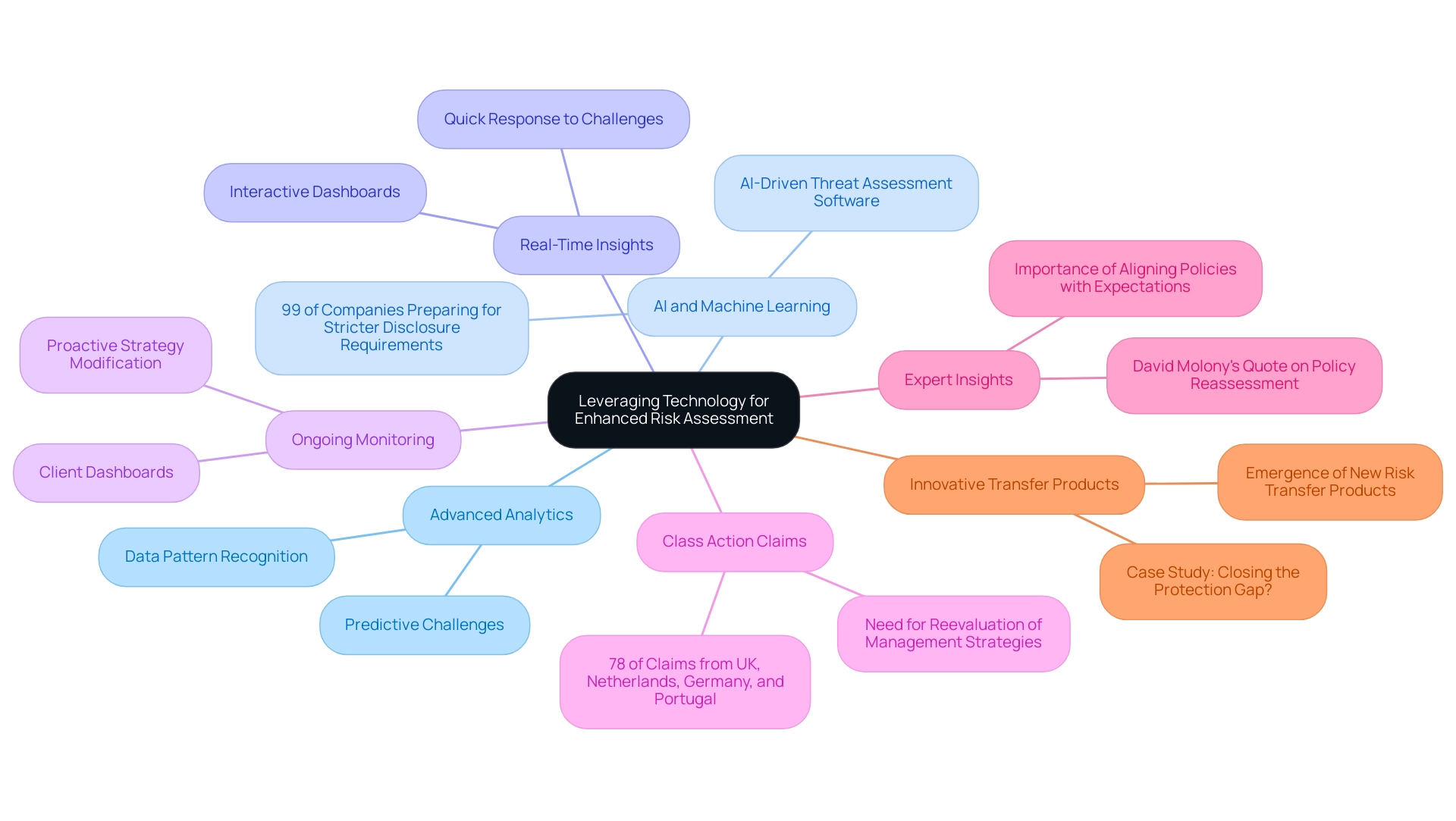 The central node represents the main topic, with branches illustrating key subtopics and their specific details.