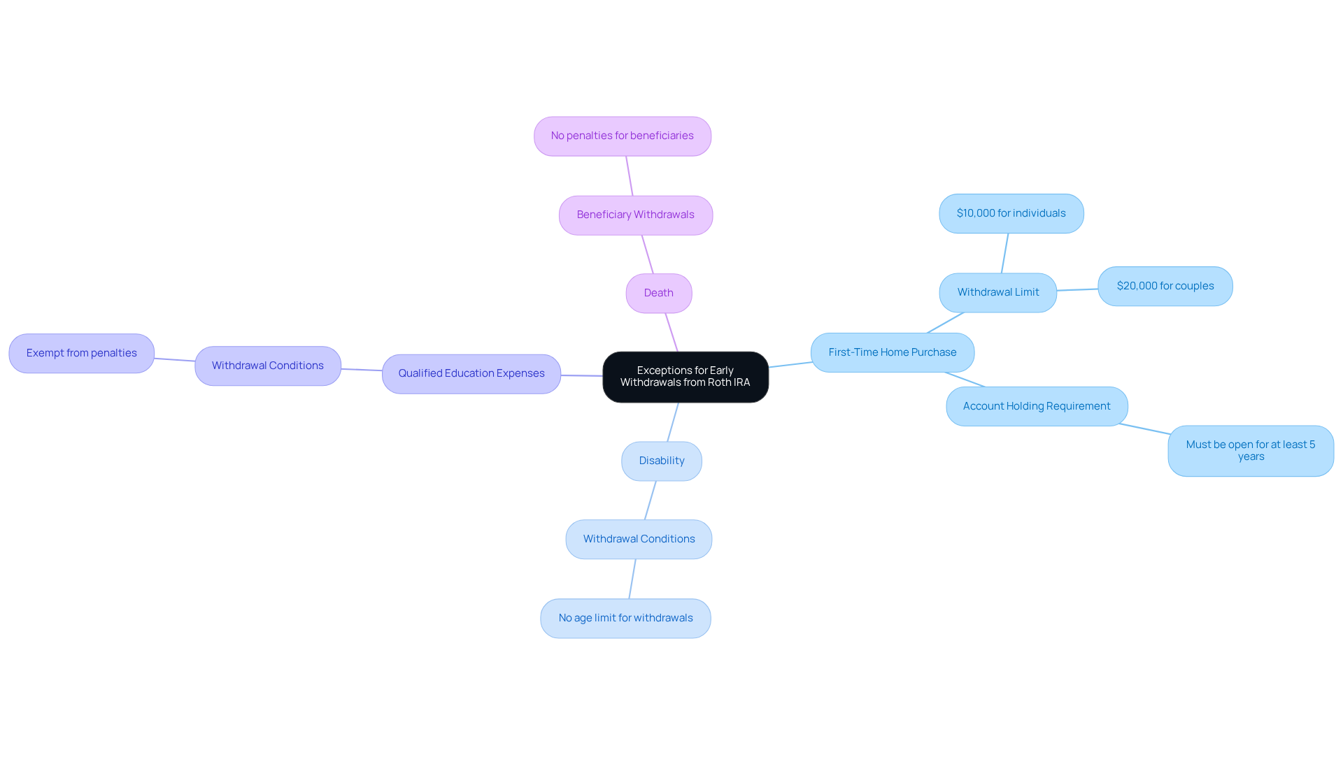 When Can You Withdraw from Roth IRA: Key Rules Explained - Bright Advisers