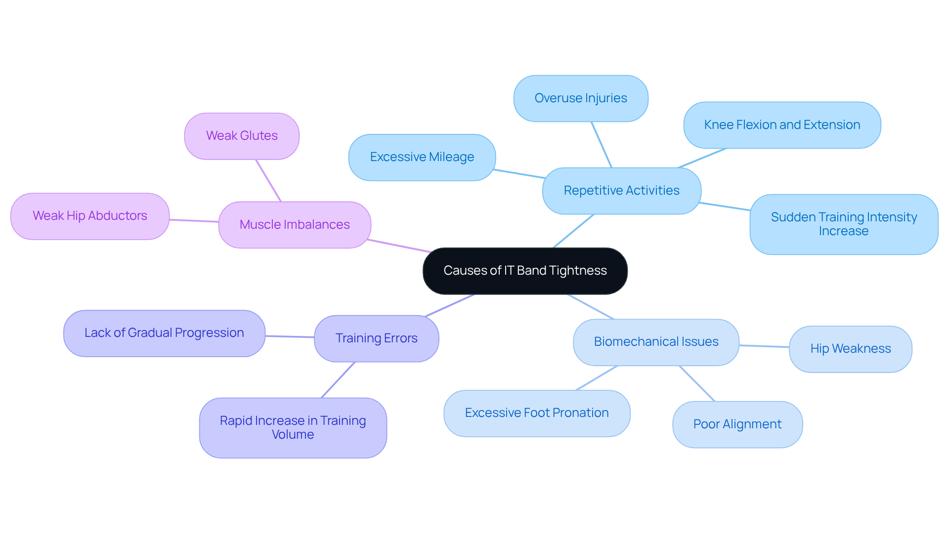 The central node represents the main issue, while the branches show the different causes. Each cause has its own details that explain how it contributes to IT band tightness. Follow the branches to understand the connections and implications. The central node represents the main issue, while the branches show the different causes. Each cause has its own details that explain how it contributes to IT band tightness. Follow the branches to understand the connections and implications.