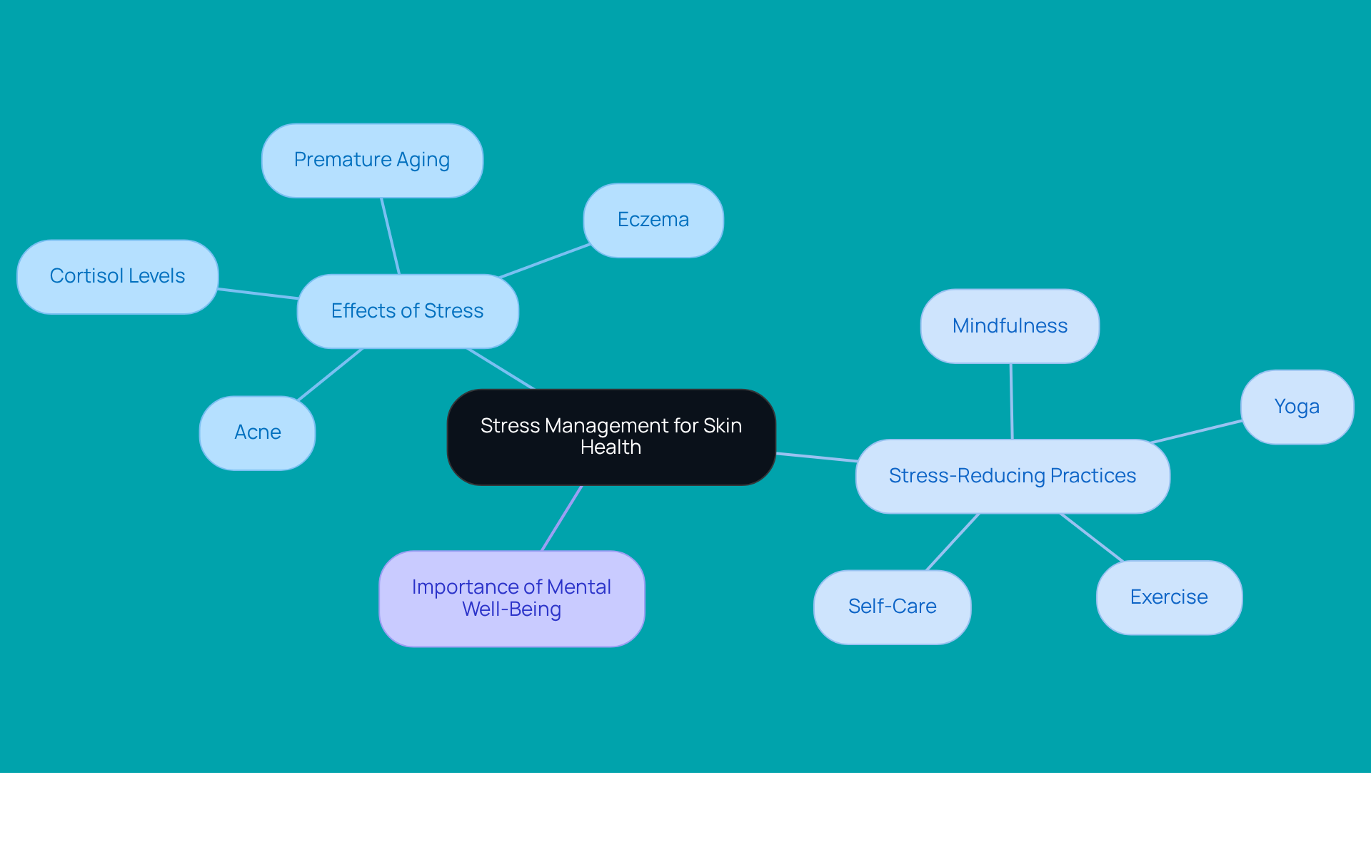 At the center is the main topic of stress management for skin health. Each branch explores how stress impacts the skin, what practices can help reduce stress, and why mental well-being is crucial for a radiant complexion.