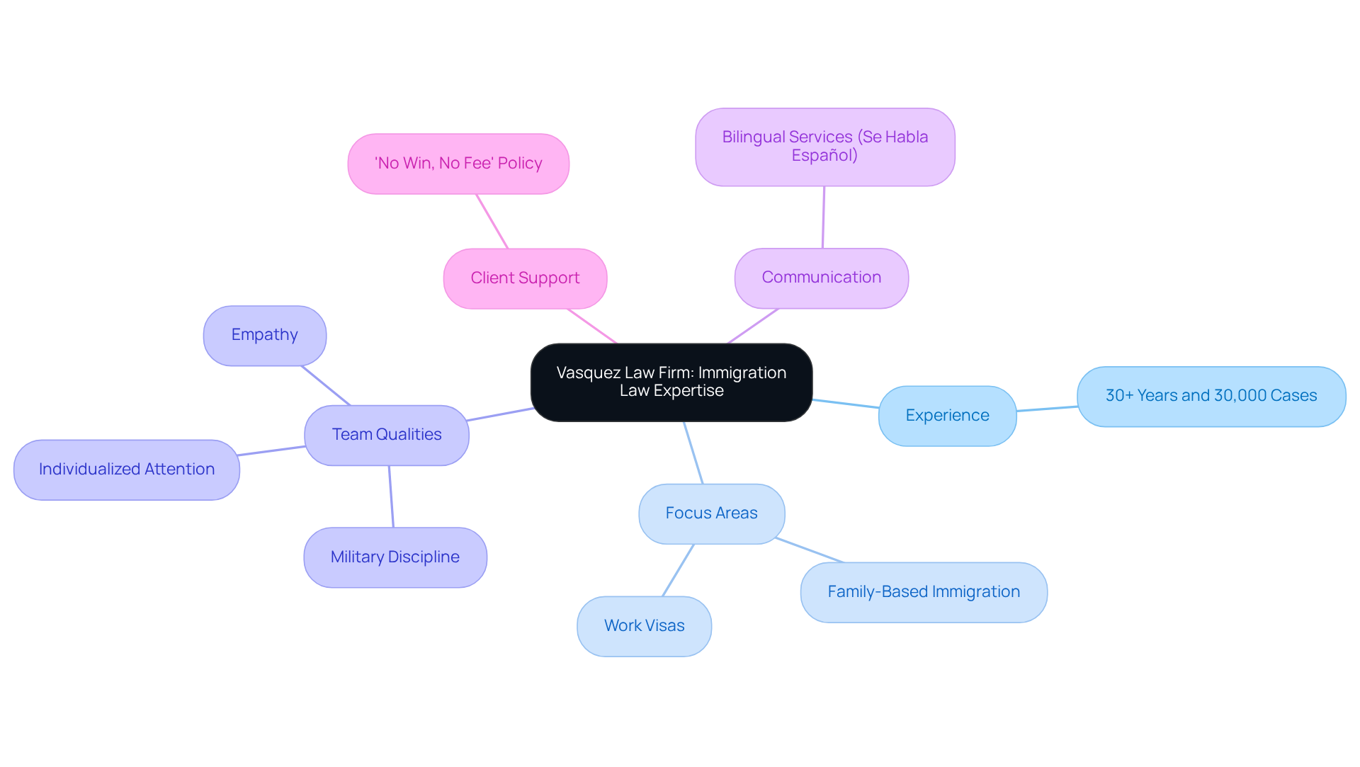 At the center, you'll find the law firm’s name, with branches showing their experience, focus areas, team qualities, communication styles, and how they support clients through the immigration process.