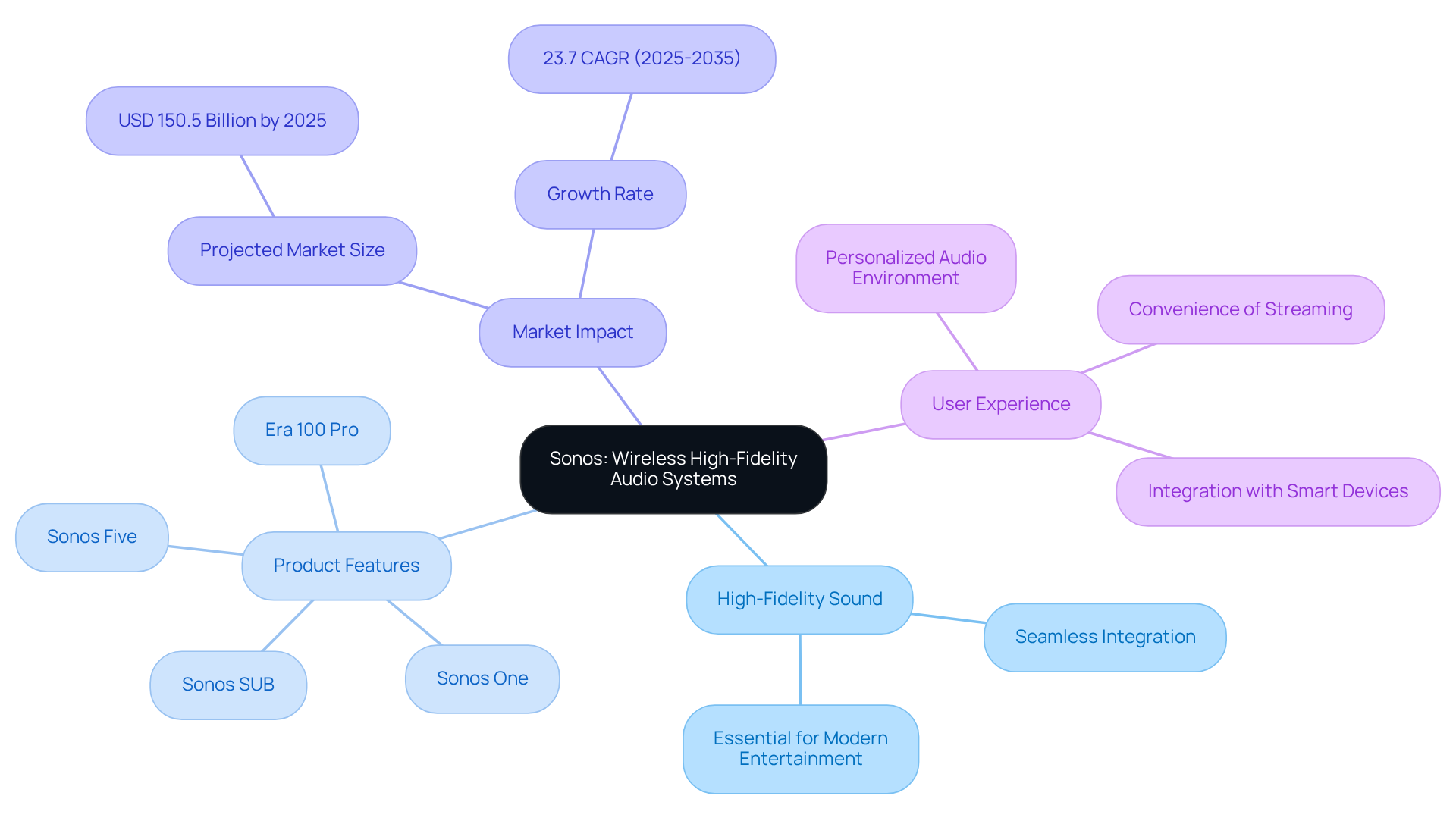 At the center is Sonos, branching out to show how high-fidelity sound, product features, market impact, and user experiences connect and contribute to the overall audio landscape. At the center is Sonos, branching out to show how high-fidelity sound, product features, market impact, and user experiences connect and contribute to the overall audio landscape.
