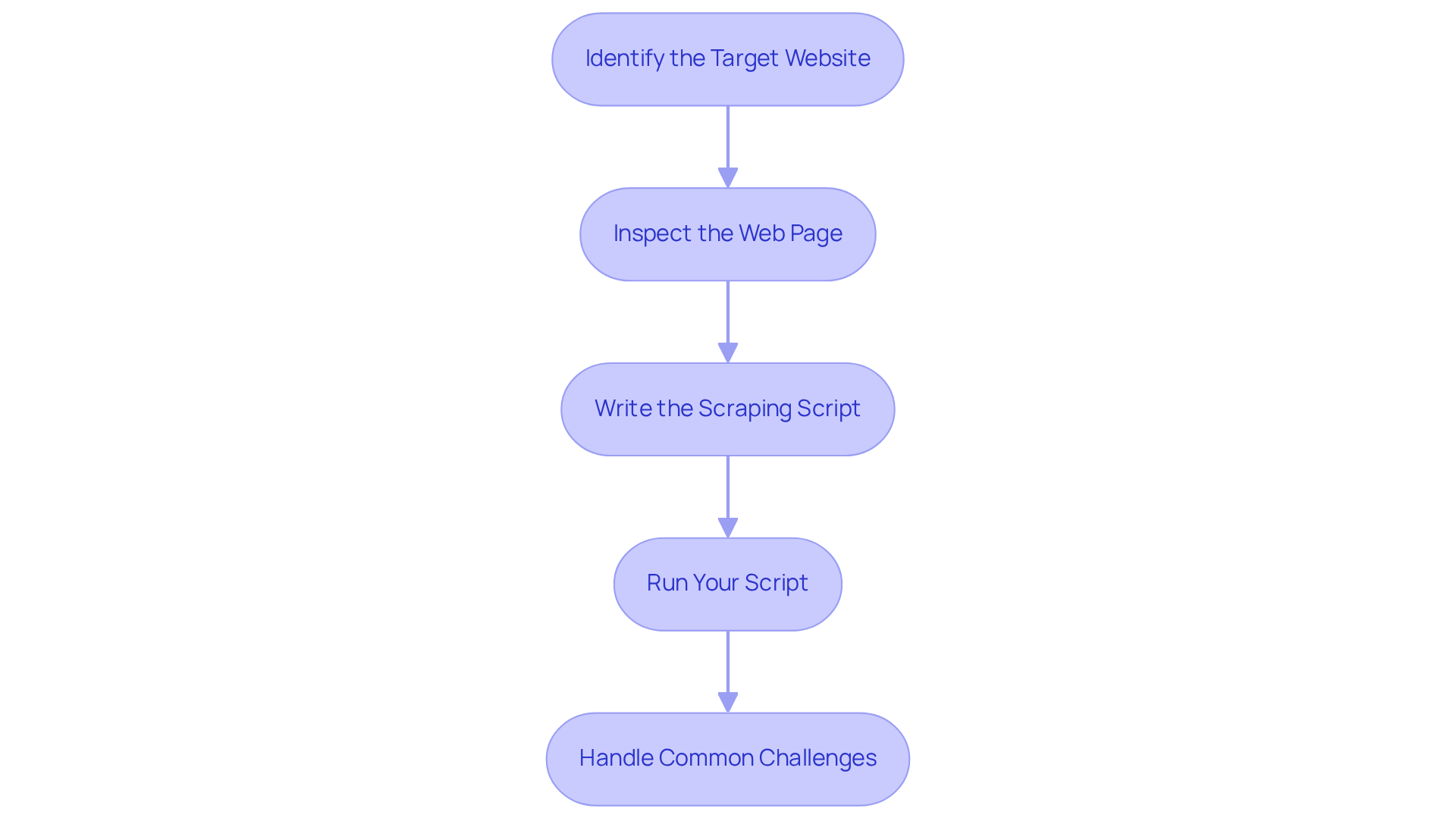 Each box represents a step in the data scraping journey. Follow the arrows to see how to move from identifying a website to running your script and addressing challenges along the way.