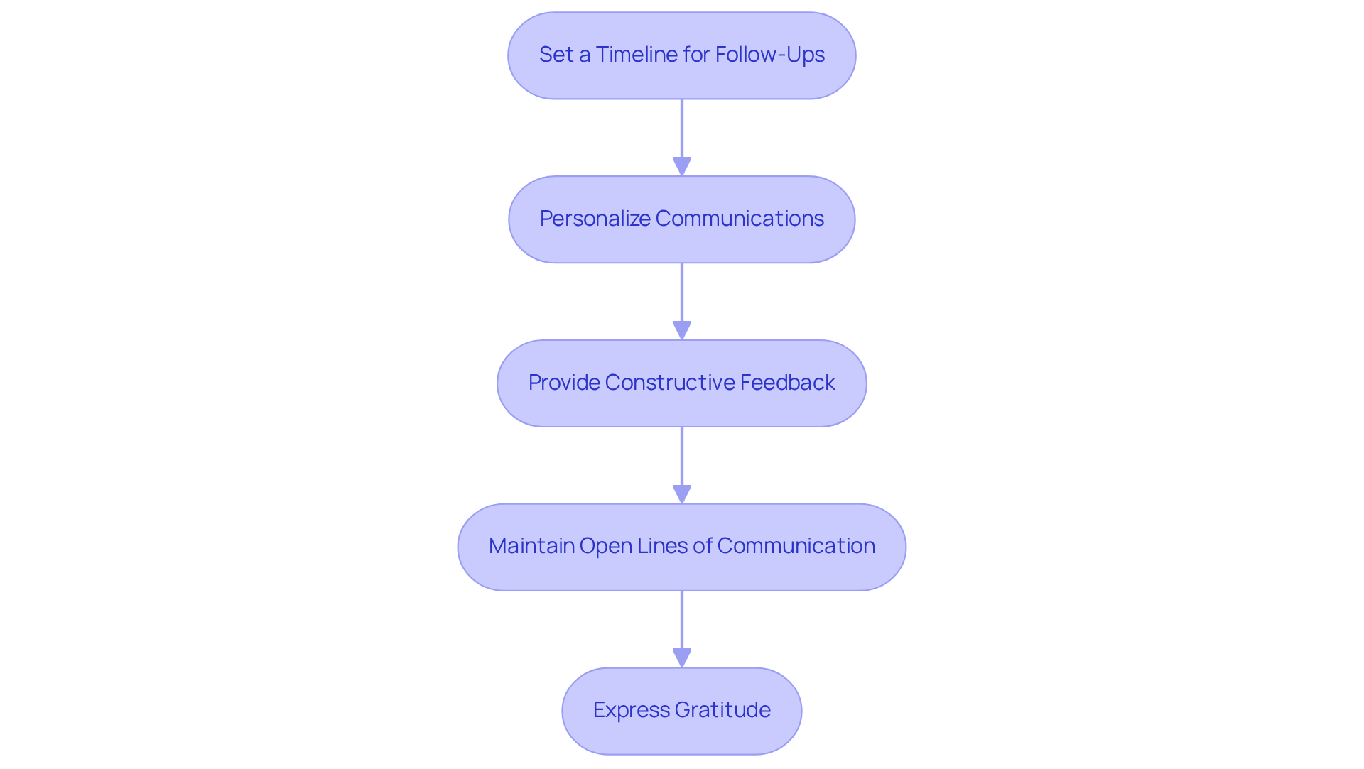 Each box represents a key practice for engaging candidates. Follow the arrows to see how these practices work together to enhance the candidate experience.