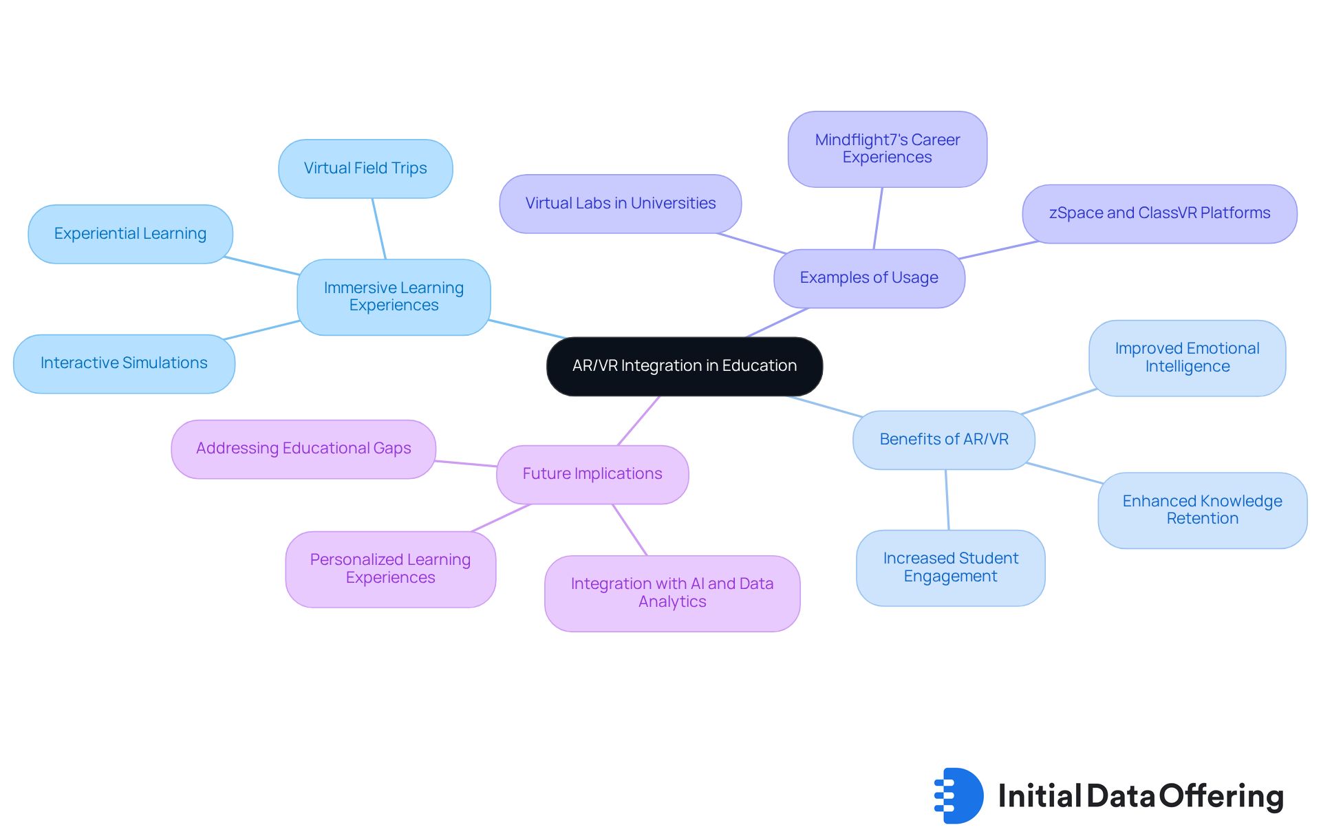 This mindmap shows how AR and VR technologies are transforming education. Start in the center with the main idea, then follow the branches to explore the benefits, examples, and future implications of these immersive technologies.