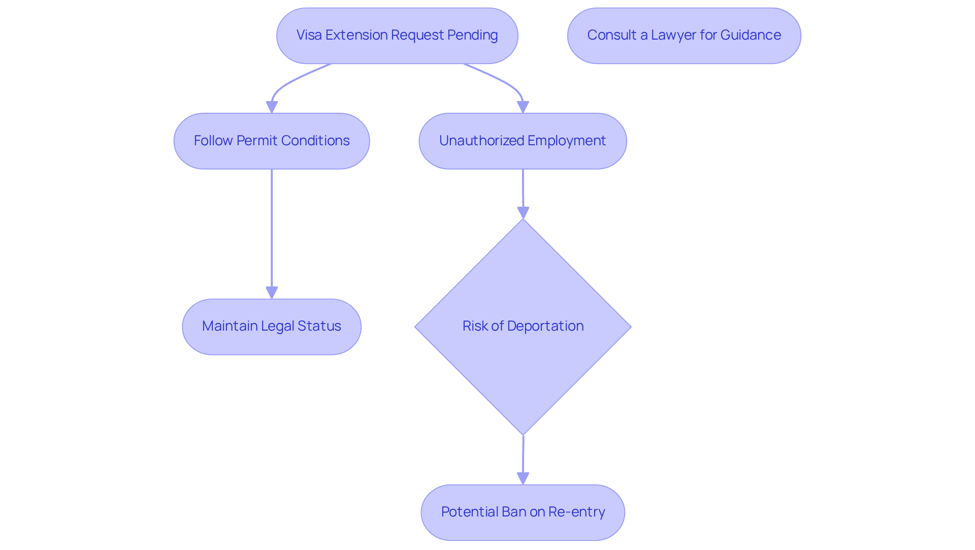 This flowchart shows the steps you need to take while your visa extension is pending. Follow the arrows to see what happens if you follow the rules versus if you don't. Consulting a lawyer is a crucial step to ensure you stay on the right path.