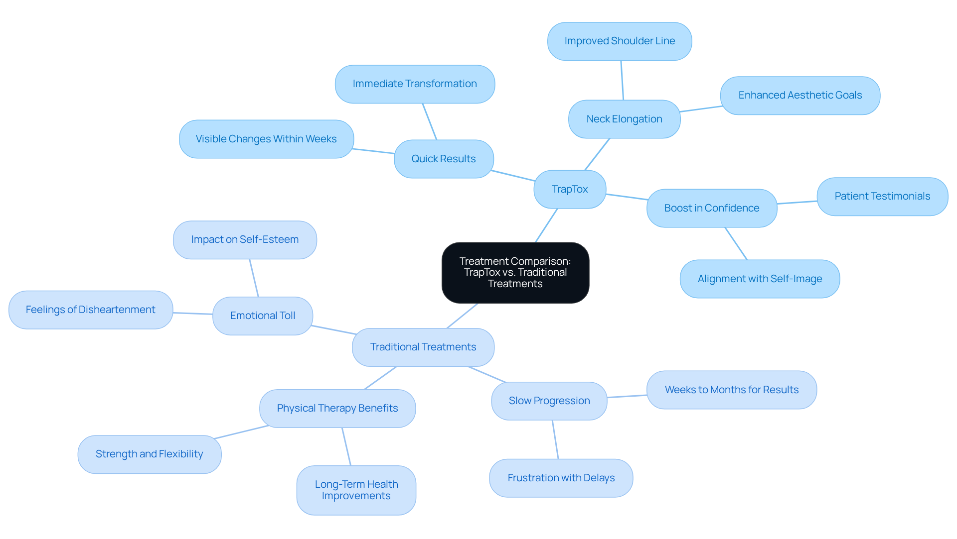 This mindmap shows how TrapTox and traditional treatments differ in results and emotional impact. Each branch highlights key aspects of the treatments, helping you understand their benefits and drawbacks.