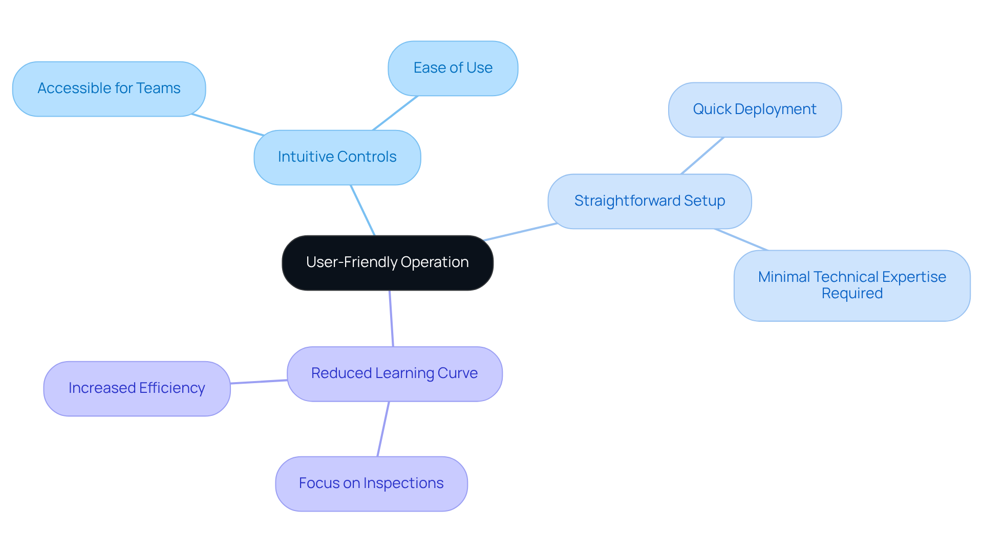 This mindmap illustrates how user-friendly features enhance plumbing inspections. Each branch shows a key aspect of the operation, leading to benefits that improve efficiency and effectiveness.