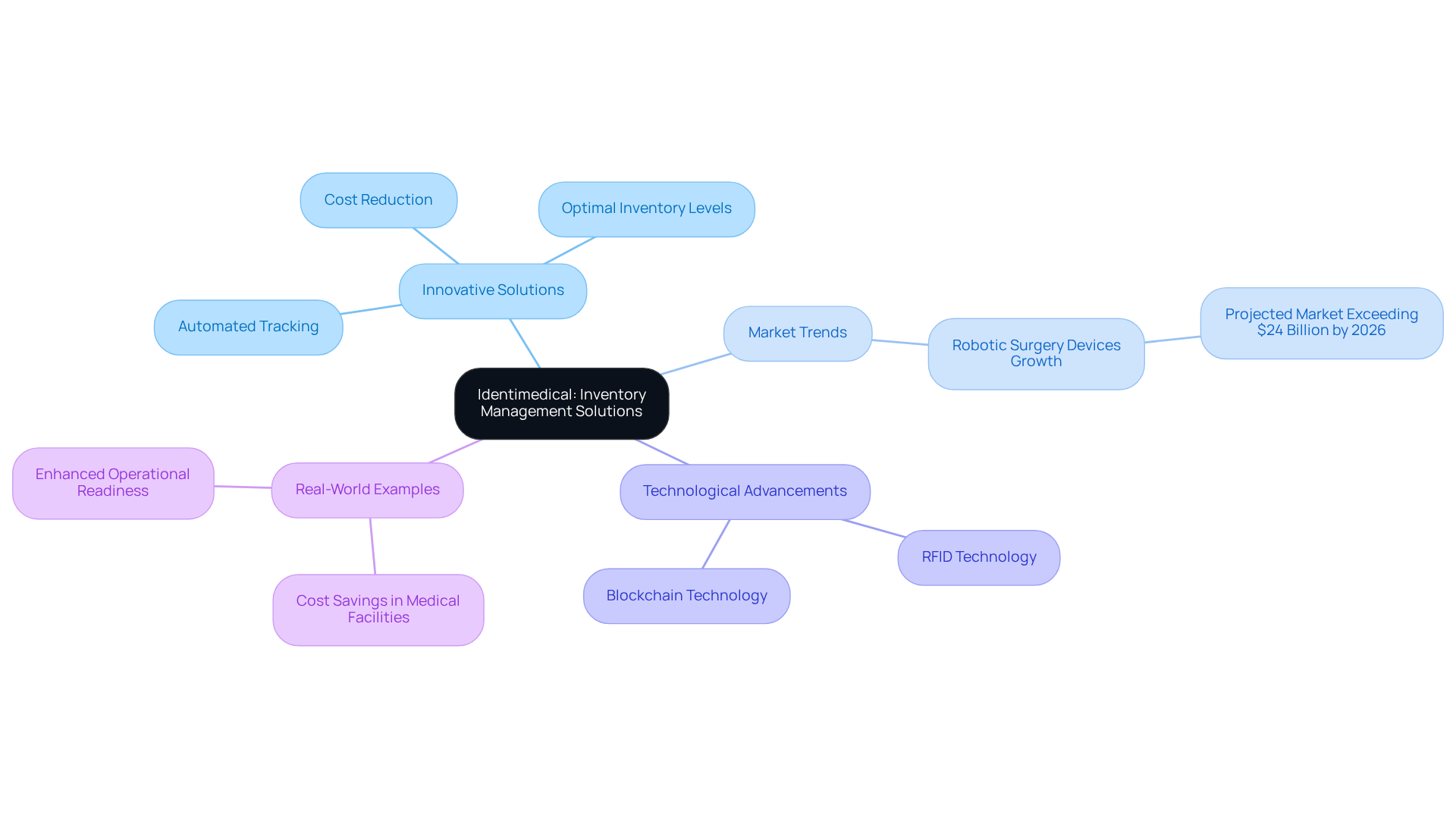 Start at the center with Identimedical's solutions, then follow the branches to explore innovative technologies, market trends, and real-world impacts on inventory management.