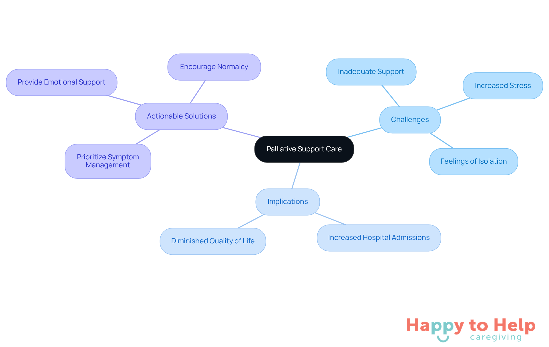 The central node represents the main topic, while the branches show the challenges, implications, and solutions related to enhancing quality of life in palliative care. Each branch connects to specific points that provide a deeper understanding of the overall theme.