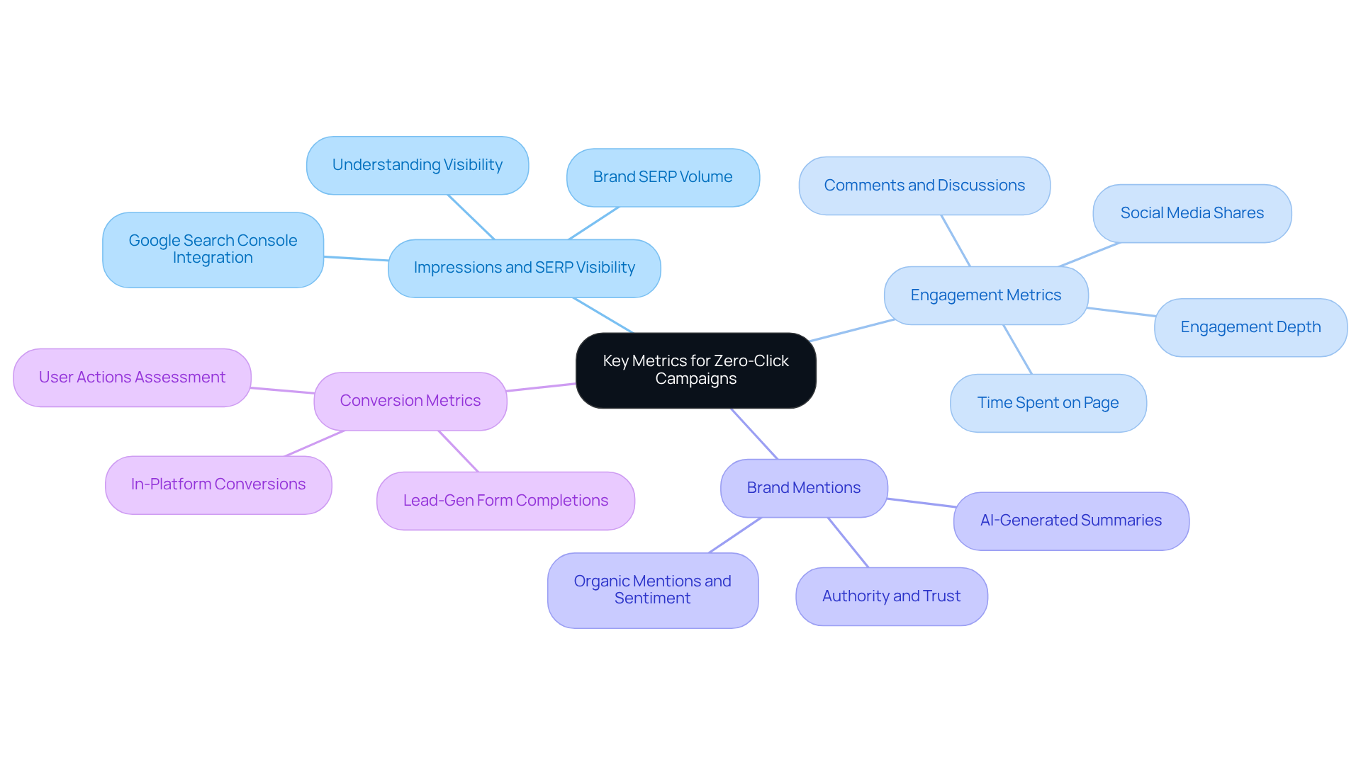 The center represents the main focus on metrics for zero-click campaigns, while the branches show different categories of metrics that help evaluate success. Each sub-branch provides additional insights into what each metric entails. The center represents the main focus on metrics for zero-click campaigns, while the branches show different categories of metrics that help evaluate success. Each sub-branch provides additional insights into what each metric entails.