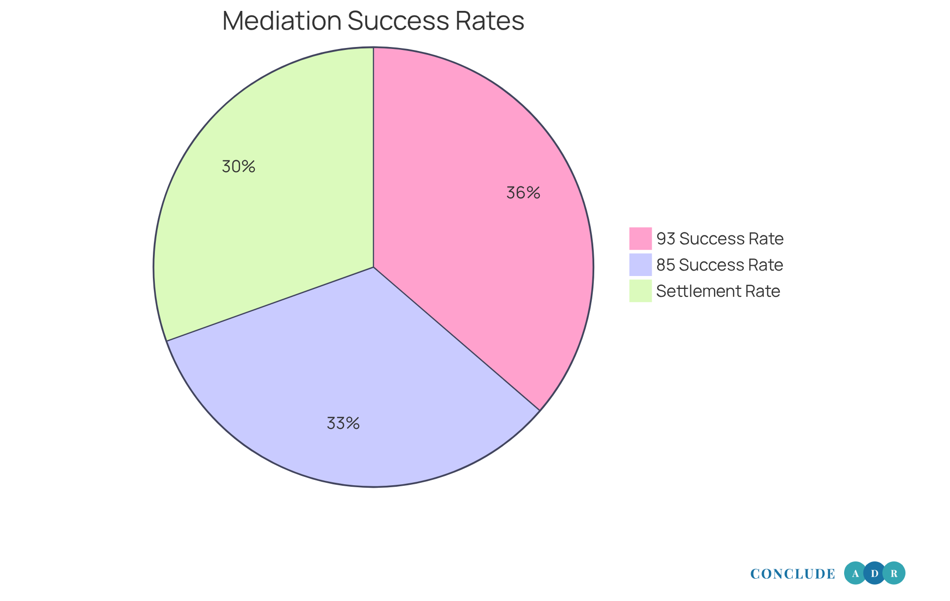Each slice of the pie shows how effective mediation is in resolving workplace disputes. The bigger the slice, the higher the success rate - helping you see just how beneficial mediation can be!