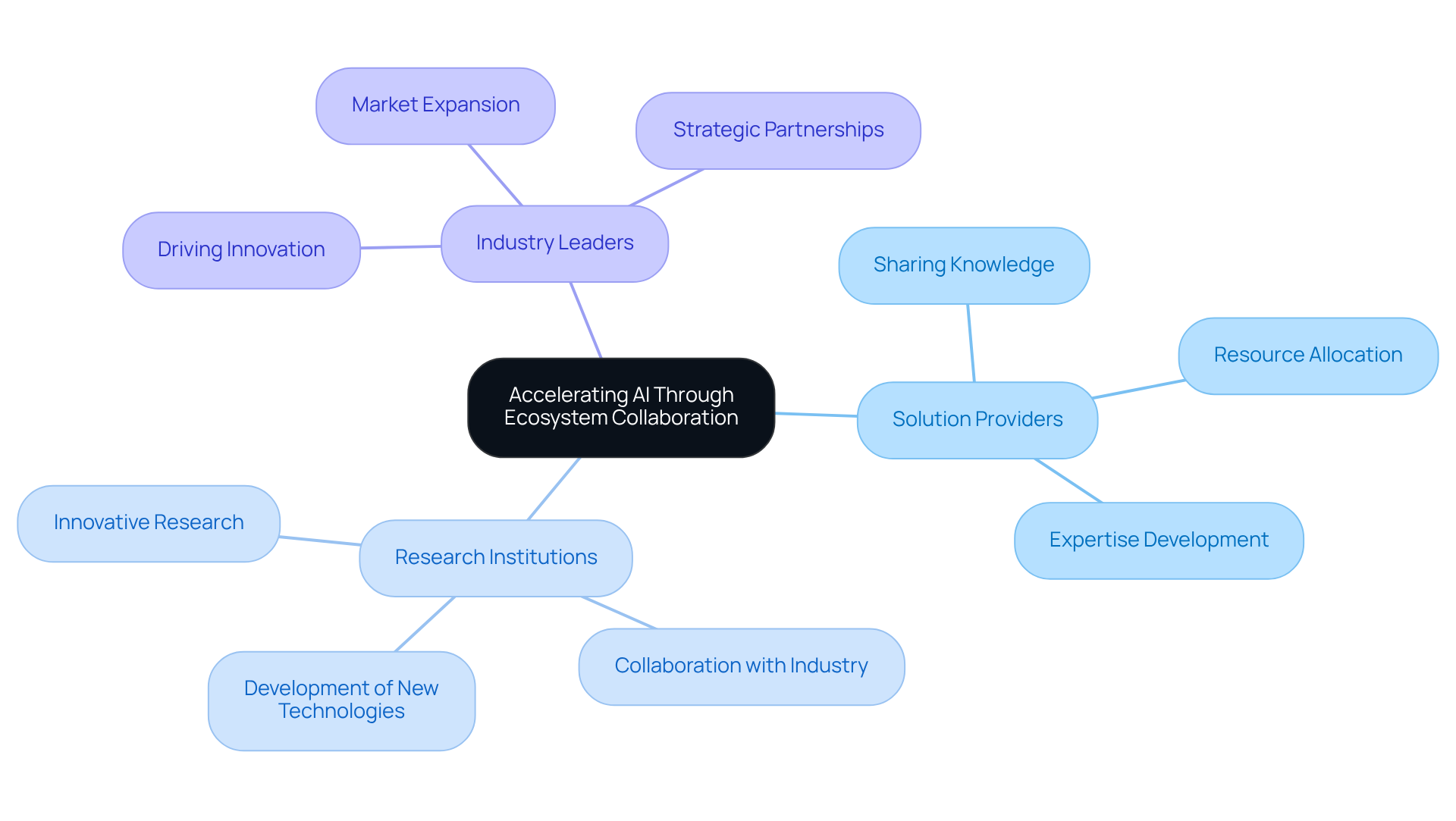 The central node represents the main theme, while the branches show the key players in the ecosystem. Each sub-branch highlights specific contributions these entities make towards accelerating AI.