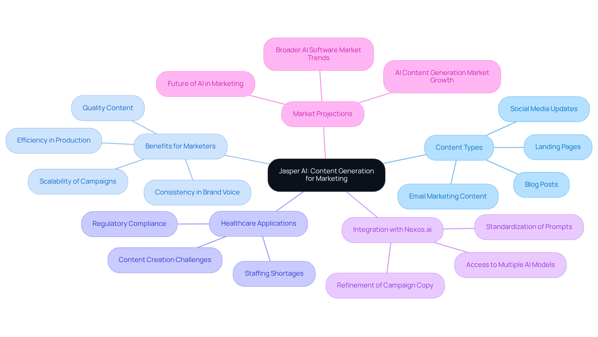 The central node represents Jasper AI, while the branches show different aspects of its functionality and impact. Follow the branches to explore how Jasper AI supports marketers and healthcare professionals in content creation.