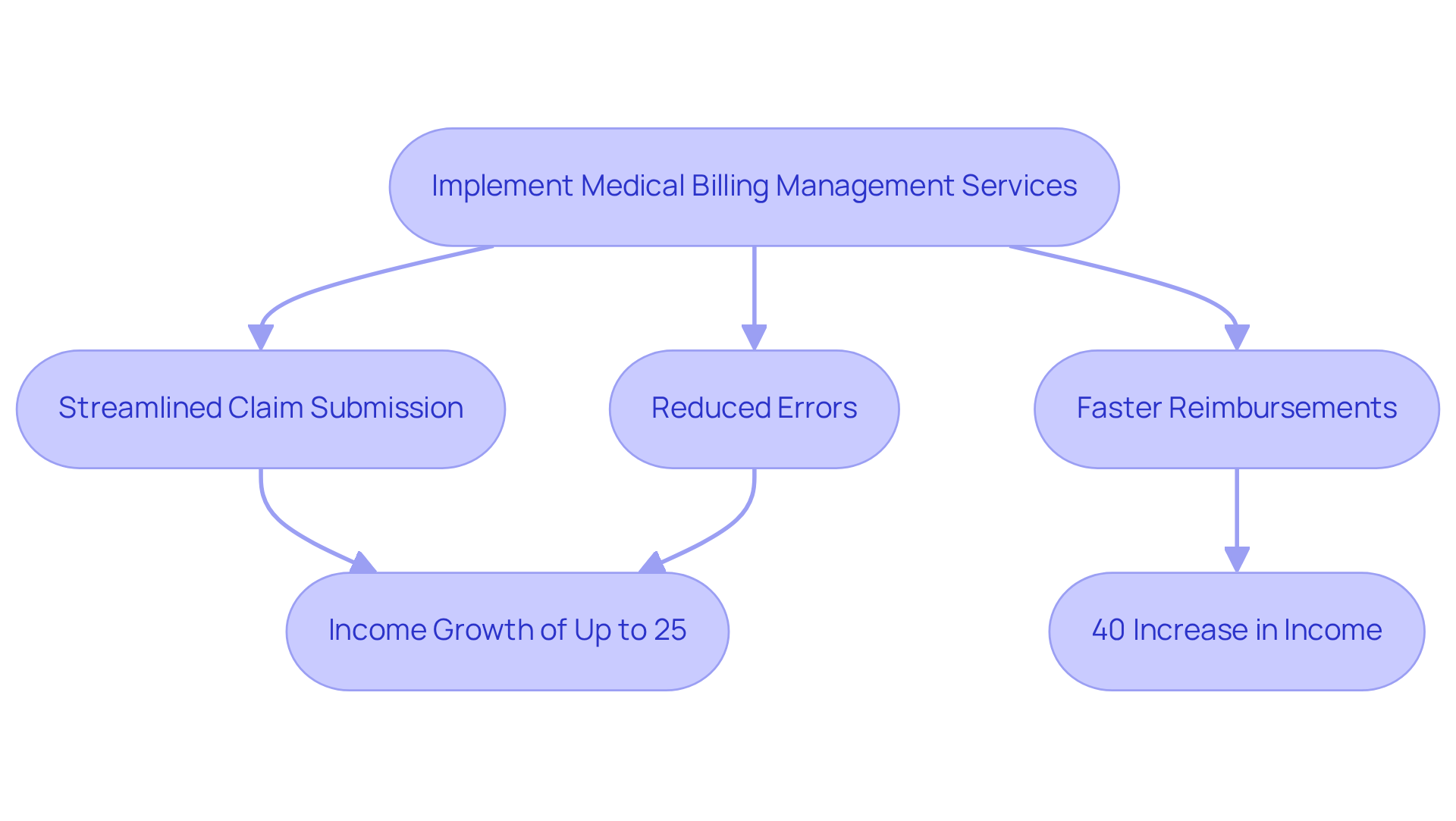 This flowchart shows how implementing effective billing practices can lead to improved financial outcomes for healthcare facilities. Each step represents a part of the process, and the arrows indicate how these steps contribute to increased income and financial stability.