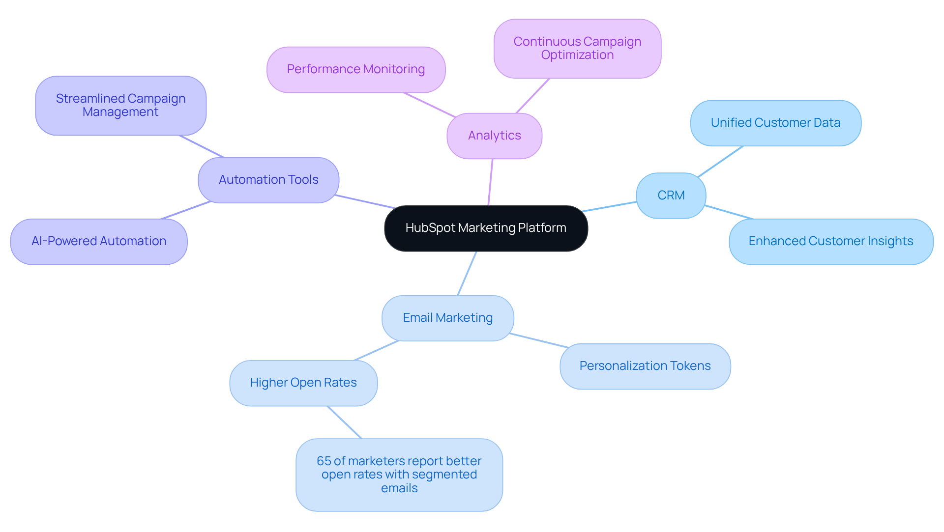 The central node represents HubSpot's platform, with branches showing its main features and sub-branches detailing how each feature contributes to personalized marketing campaigns.