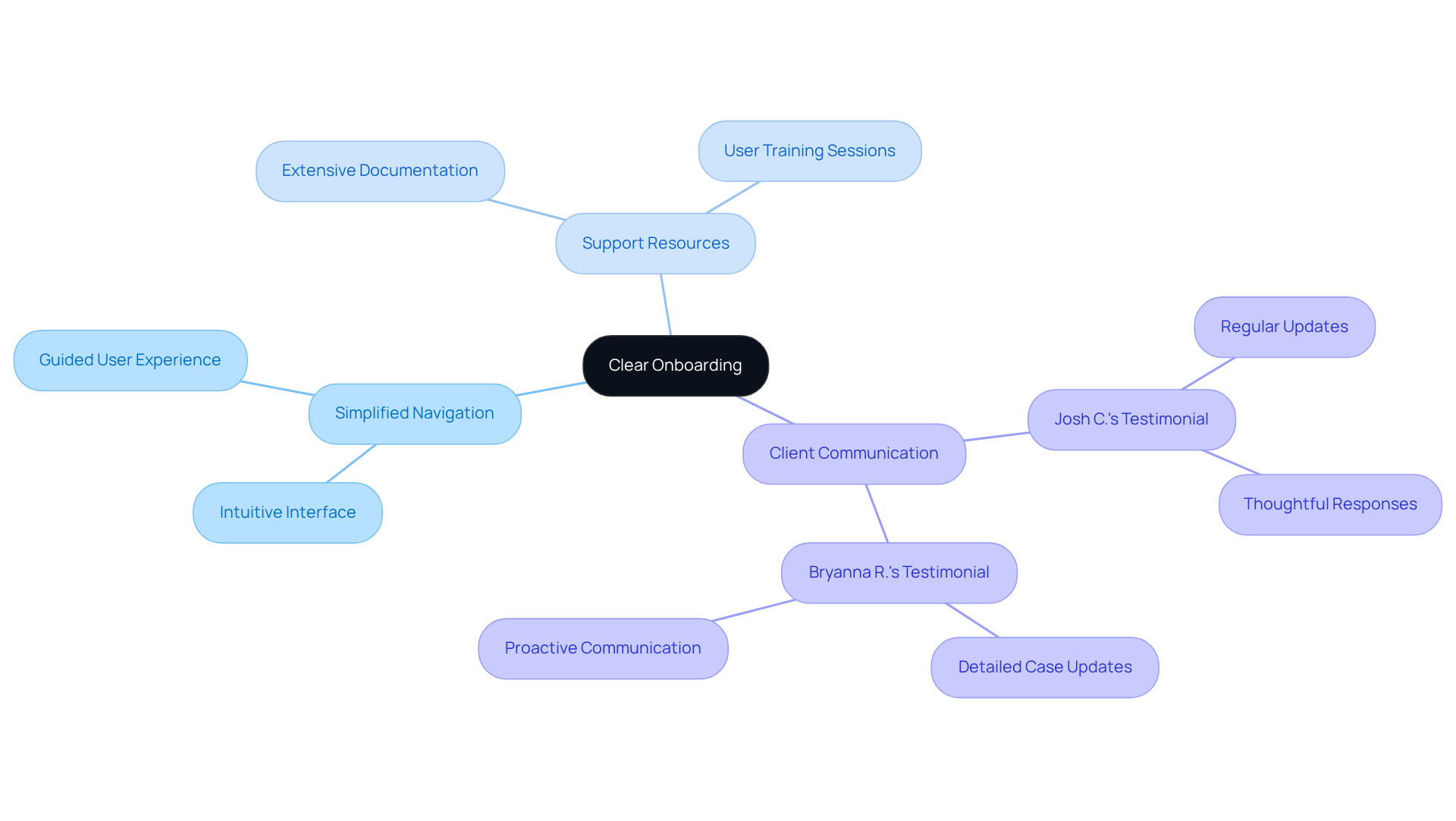 Begin at the center with the main idea of onboarding, then explore how navigation, resources, and communication contribute to a positive user experience. Begin at the center with the main idea of onboarding, then explore how navigation, resources, and communication contribute to a positive user experience.