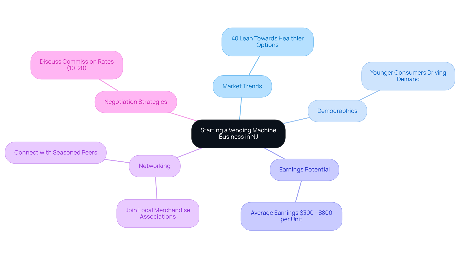 The central node represents the main idea of starting a vending machine business in NJ. Each branch shows different themes, with specific points listed underneath, helping you see how they all relate to the main goal. The central node represents the main idea of starting a vending machine business in NJ. Each branch shows different themes, with specific points listed underneath, helping you see how they all relate to the main goal.