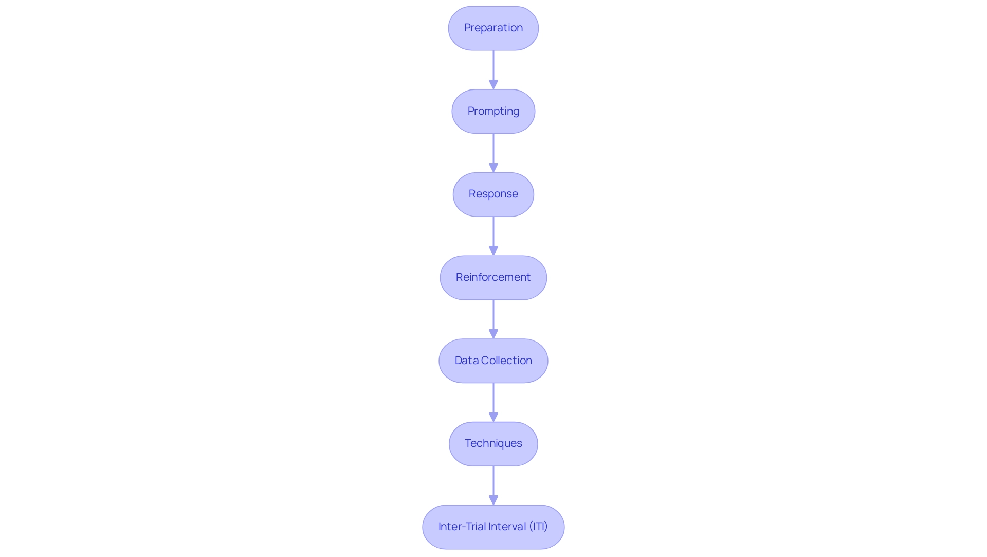 Each box represents a step in the DTT process, with arrows indicating the sequential flow. Colors differentiate the steps for easy identification.