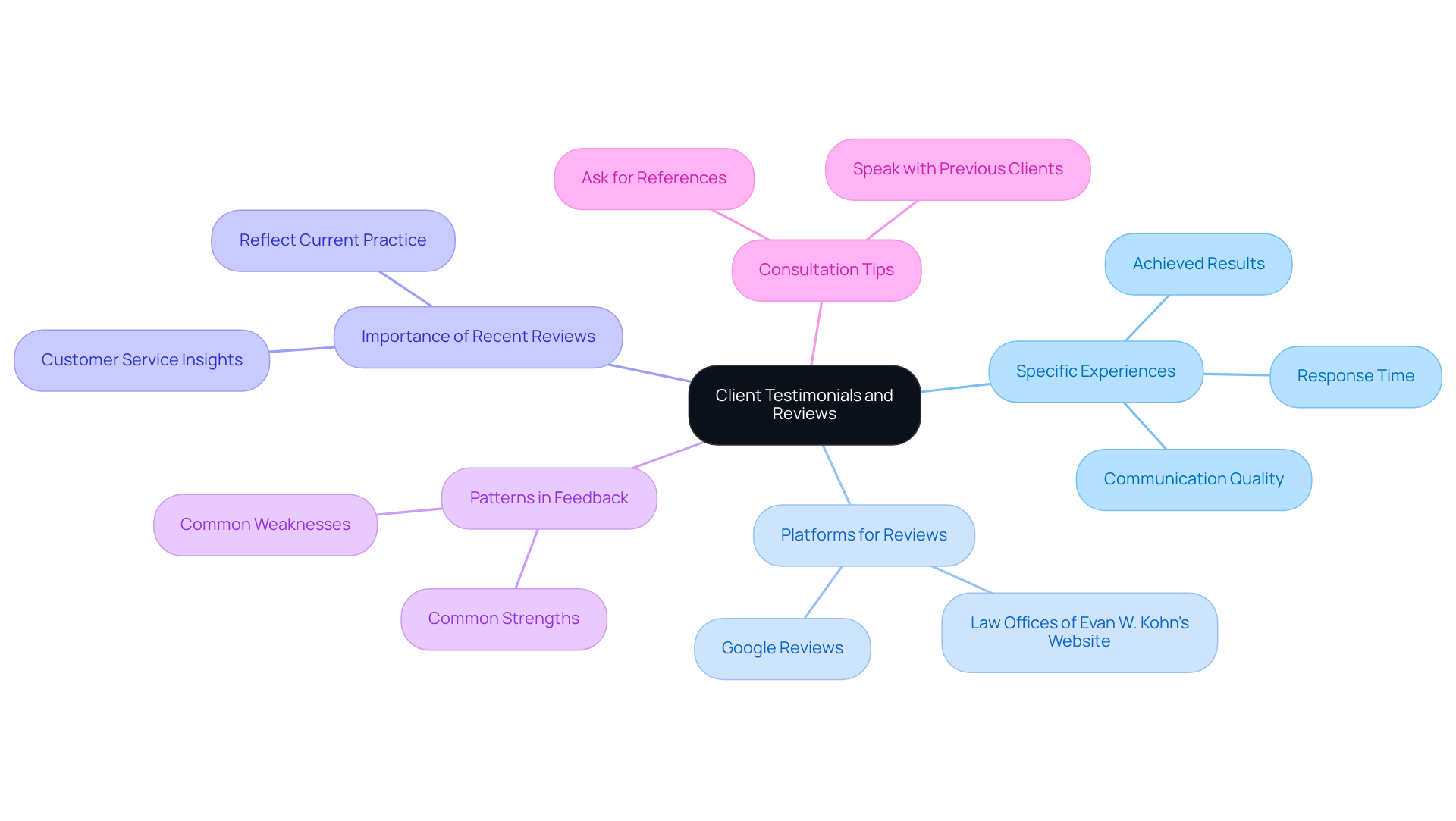 This mindmap starts with the central idea of client testimonials and branches out into important themes. Each branch represents a different aspect of how testimonials can guide your choice of lawyer, helping you visualize the connections and insights that can empower your decision. This mindmap starts with the central idea of client testimonials and branches out into important themes. Each branch represents a different aspect of how testimonials can guide your choice of lawyer, helping you visualize the connections and insights that can empower your decision.