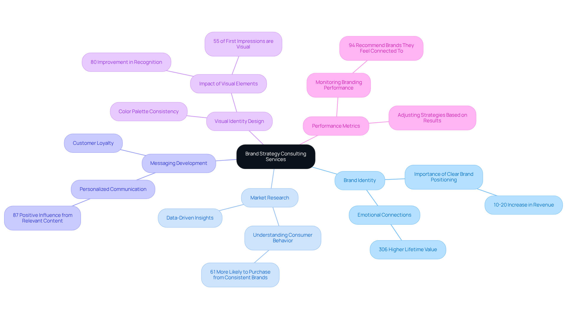 The central node represents the overall theme of brand strategy consulting, while each branch highlights a key service or characteristic. Follow the branches to explore how each aspect contributes to effective branding.