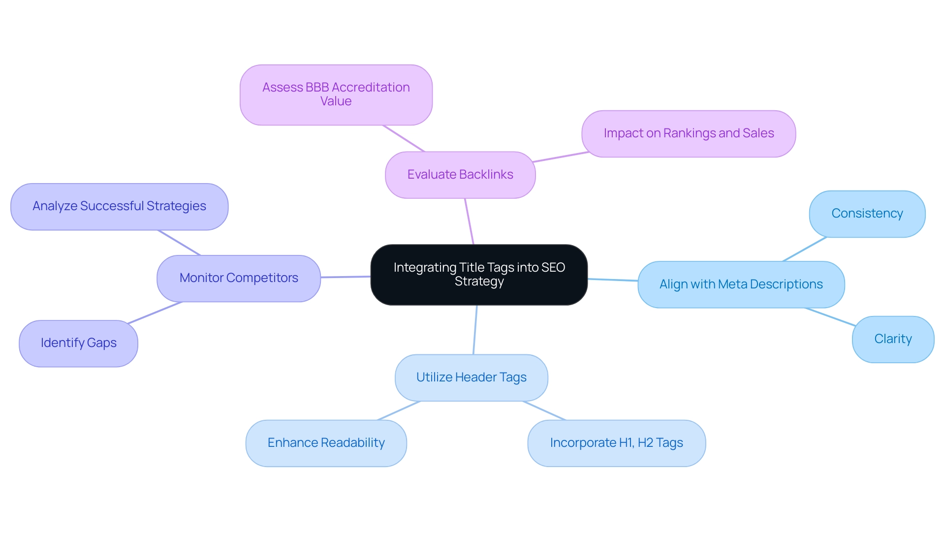 The central node represents the main topic, while the branches represent key strategies, with sub-branches detailing specific actions or insights.