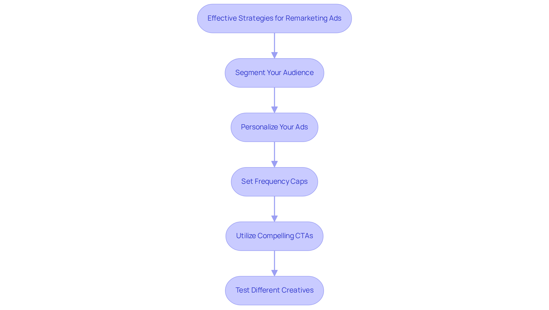 This flowchart outlines the key strategies for creating effective remarketing ads. Each box represents a strategy you can implement, and the arrows show how these strategies connect to enhance your advertising efforts. This flowchart outlines the key strategies for creating effective remarketing ads. Each box represents a strategy you can implement, and the arrows show how these strategies connect to enhance your advertising efforts.