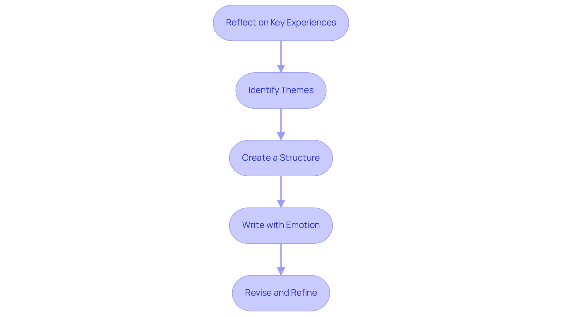 Each box represents a step in the process of creating your personal narrative. Follow the arrows to see how you progress from reflection to revision.